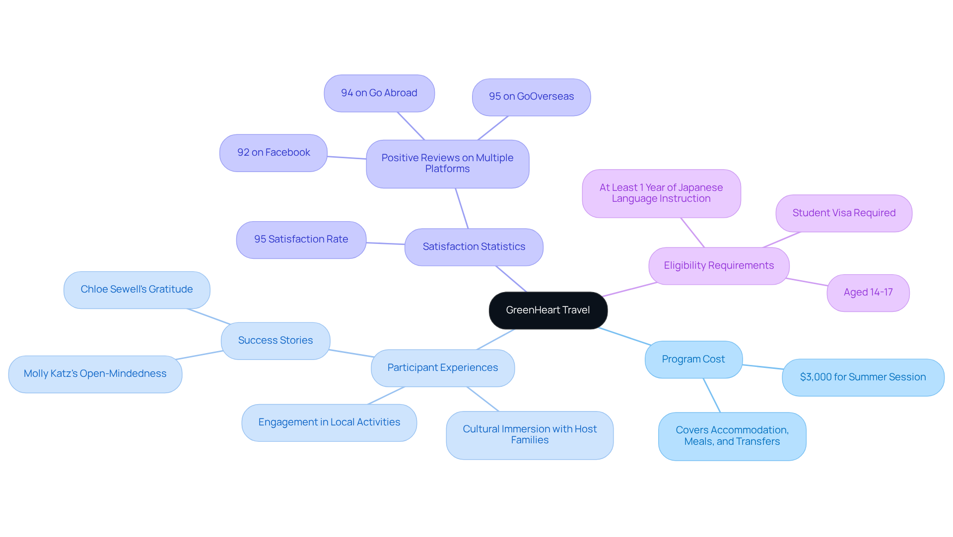 The central node shows the main topic, and the branches reveal different aspects of the program. Each color represents a different area of focus, helping you navigate through the information easily. The central node shows the main topic, and the branches reveal different aspects of the program. Each color represents a different area of focus, helping you navigate through the information easily.