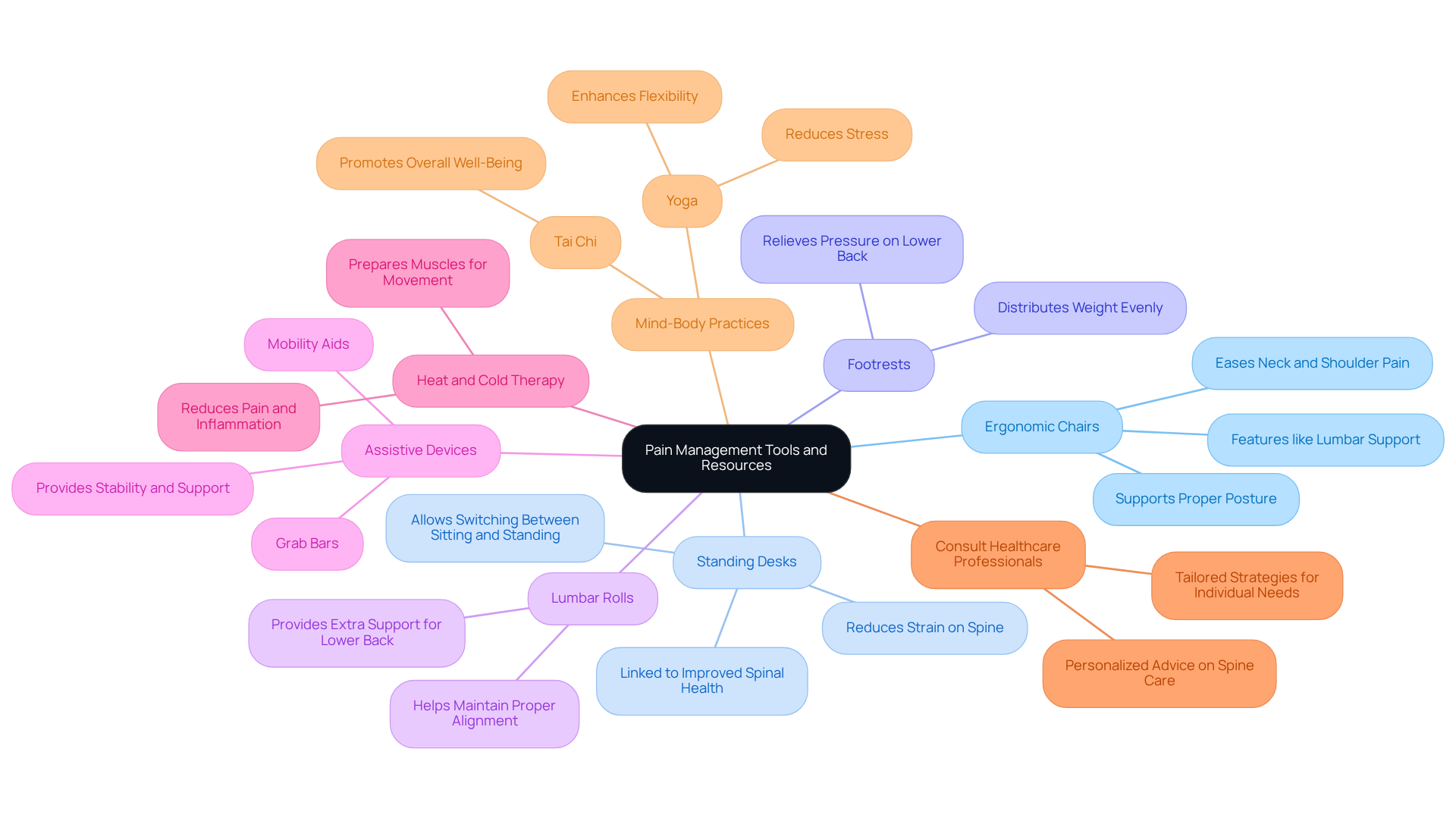 This mindmap shows various tools and resources that can help manage pain. Each branch represents a different type of support, and the sub-branches explain how they can help. Follow the branches to see how each tool contributes to better spinal health and comfort. This mindmap shows various tools and resources that can help manage pain. Each branch represents a different type of support, and the sub-branches explain how they can help. Follow the branches to see how each tool contributes to better spinal health and comfort.