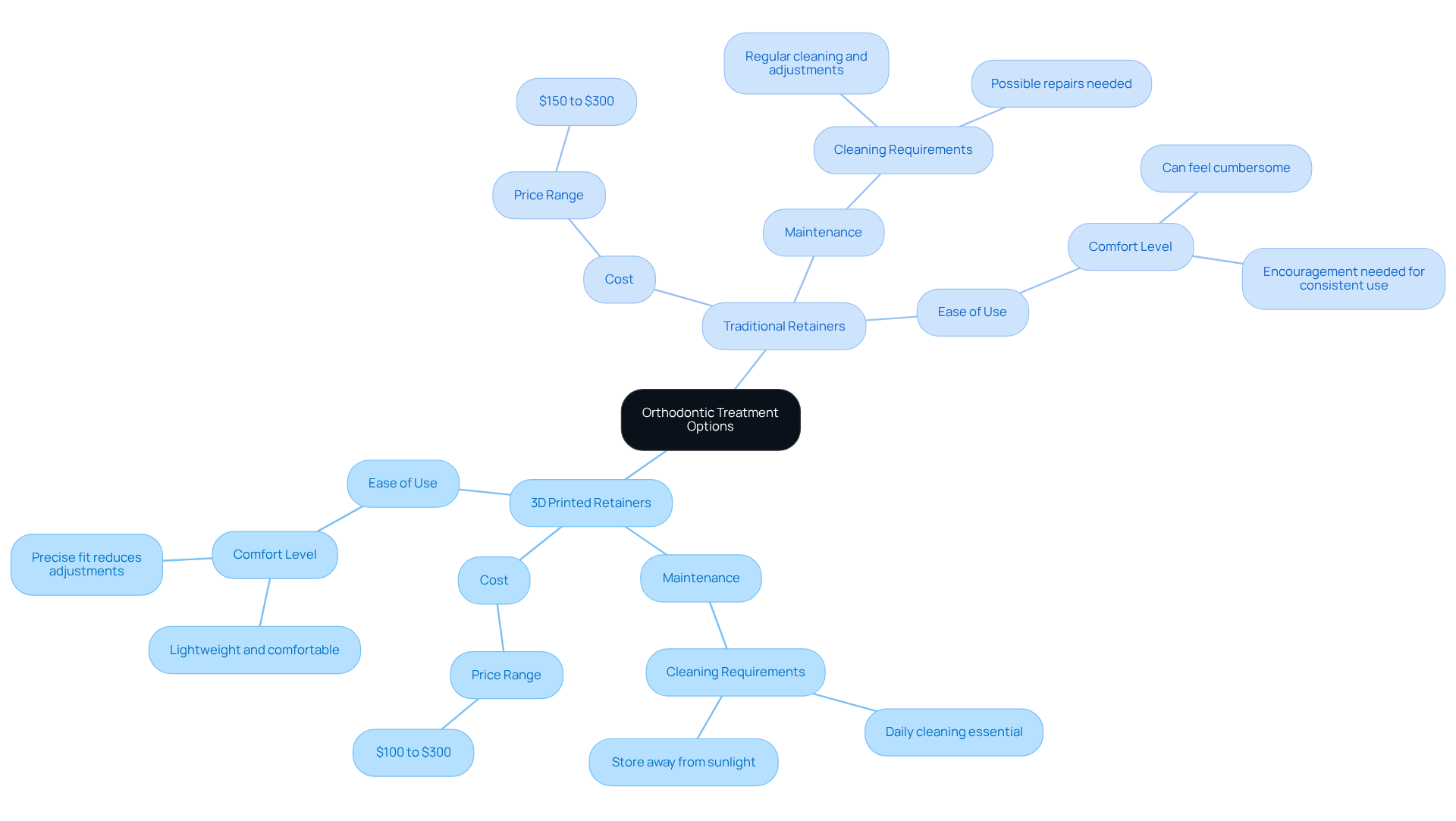 The central node represents the overall topic of orthodontic options. The branches show the two types of retainers, and the sub-branches detail important factors to consider for each type. This layout helps you see the pros and cons at a glance.