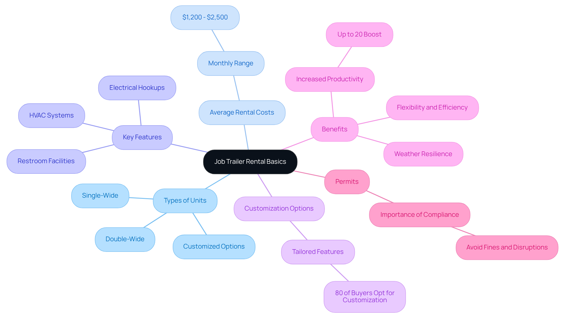 The central node represents the main topic, while the branches show different aspects of job trailer rentals. Each branch provides more details, helping you understand the various components involved in choosing the right mobile office. The central node represents the main topic, while the branches show different aspects of job trailer rentals. Each branch provides more details, helping you understand the various components involved in choosing the right mobile office.