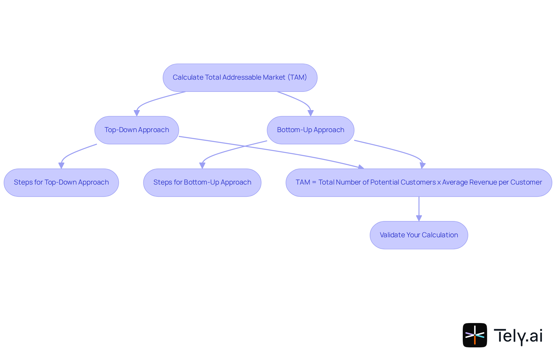 This flowchart guides you through the steps of calculating TAM. Follow the paths for each method, understand the formula used, and don't forget the importance of validating your results!