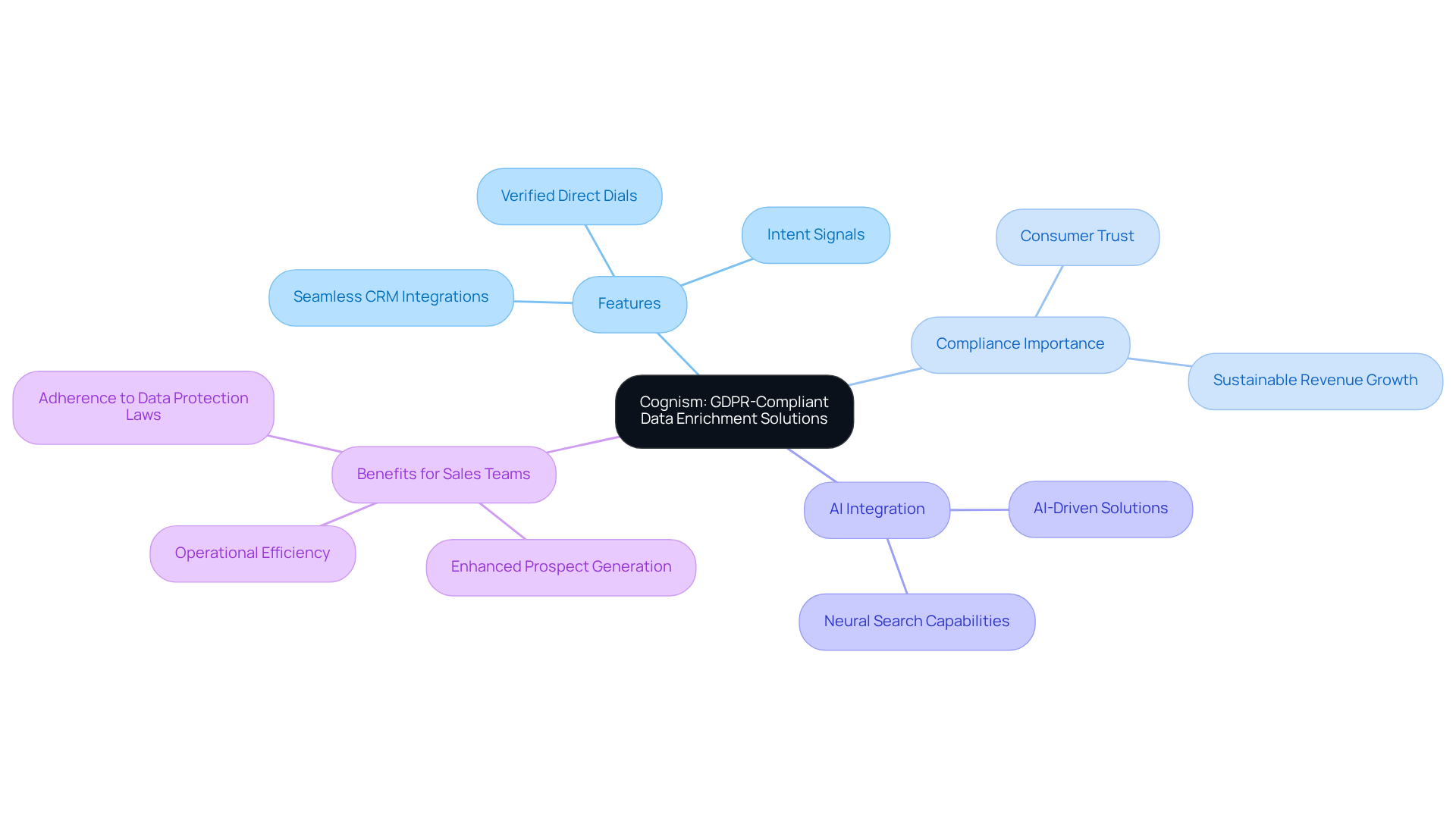 The central node represents Cognism's main offering, while the branches show its features, the importance of compliance, AI integration, and the benefits for sales teams. Each branch helps you understand how these elements connect to enhance lead generation strategies.