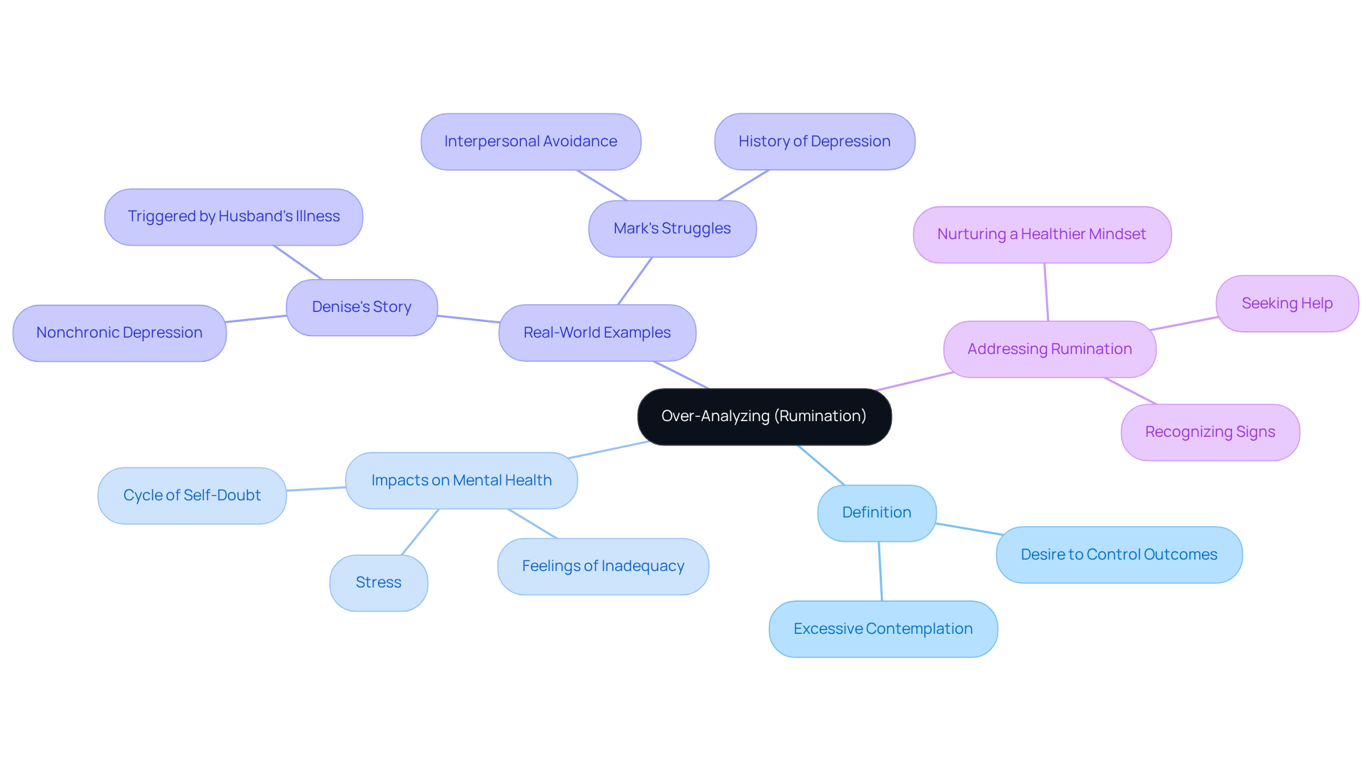 The central node represents the main topic of over-analyzing. Each branch explores different aspects, such as its definition, effects on mental health, real-life examples, and ways to address it. Follow the branches to see how these elements connect.