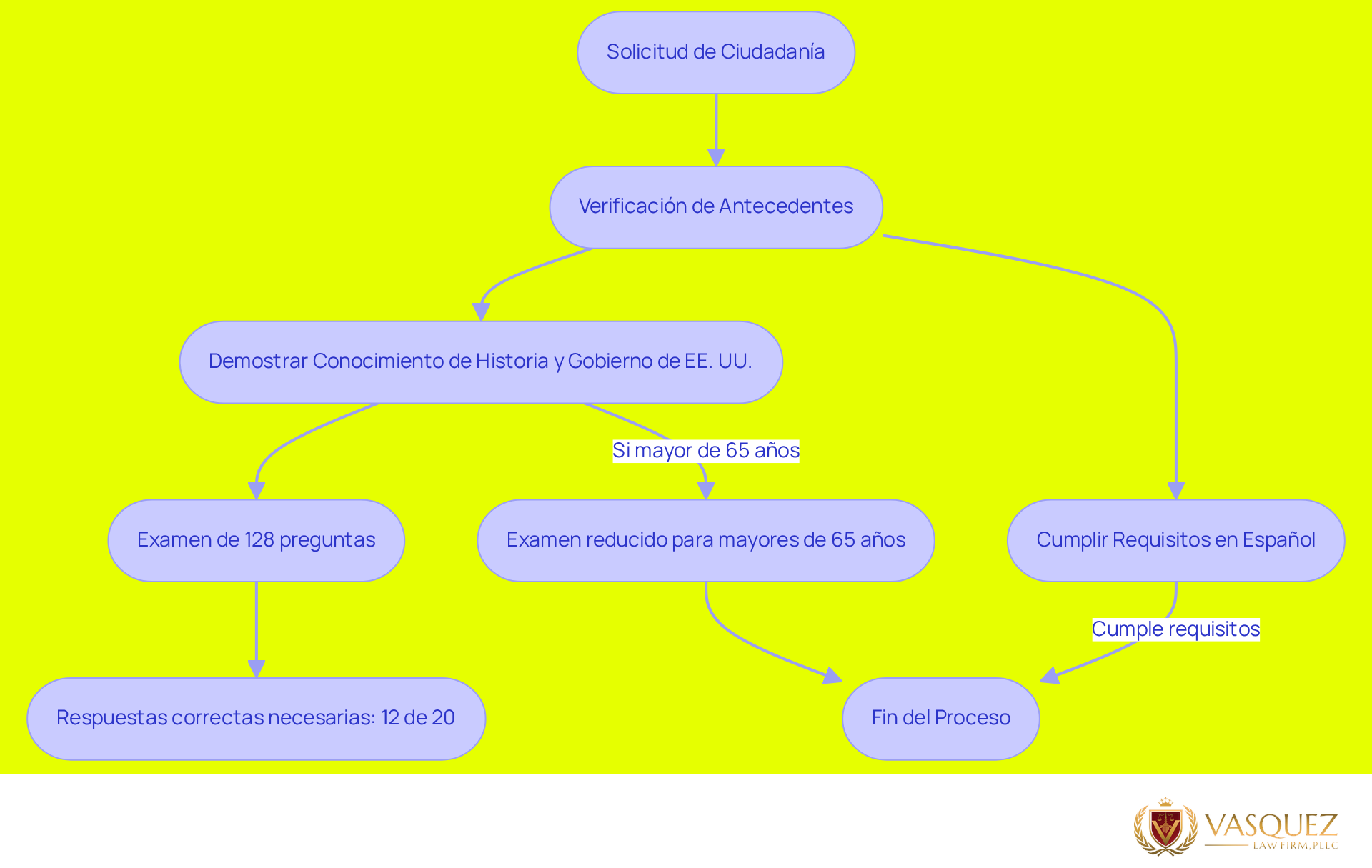 Cada cuadro representa un paso en el proceso de ciudadanía. Sigue las flechas para ver cómo cada requisito se conecta y qué pasos debes seguir para completar tu solicitud. Cada cuadro representa un paso en el proceso de ciudadanía. Sigue las flechas para ver cómo cada requisito se conecta y qué pasos debes seguir para completar tu solicitud.