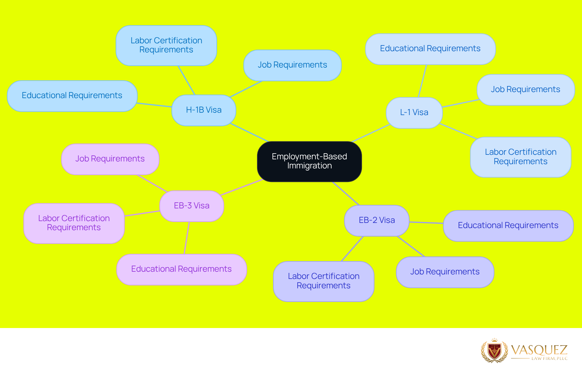 This mindmap starts with the main topic of employment-based immigration and branches out into different visa types. Each branch shows the specific requirements for that visa, helping you understand what you need to qualify. The colors help you see which requirements belong to which visa type. This mindmap starts with the main topic of employment-based immigration and branches out into different visa types. Each branch shows the specific requirements for that visa, helping you understand what you need to qualify. The colors help you see which requirements belong to which visa type.