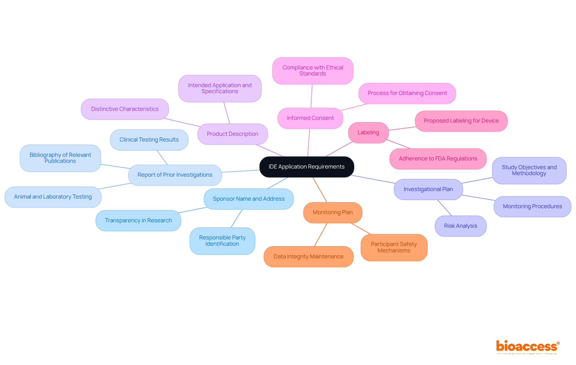 The center represents the IDE application, and each branch shows a critical element needed for submission. Follow the branches to understand what each element entails and why it's important. The center represents the IDE application, and each branch shows a critical element needed for submission. Follow the branches to understand what each element entails and why it's important.