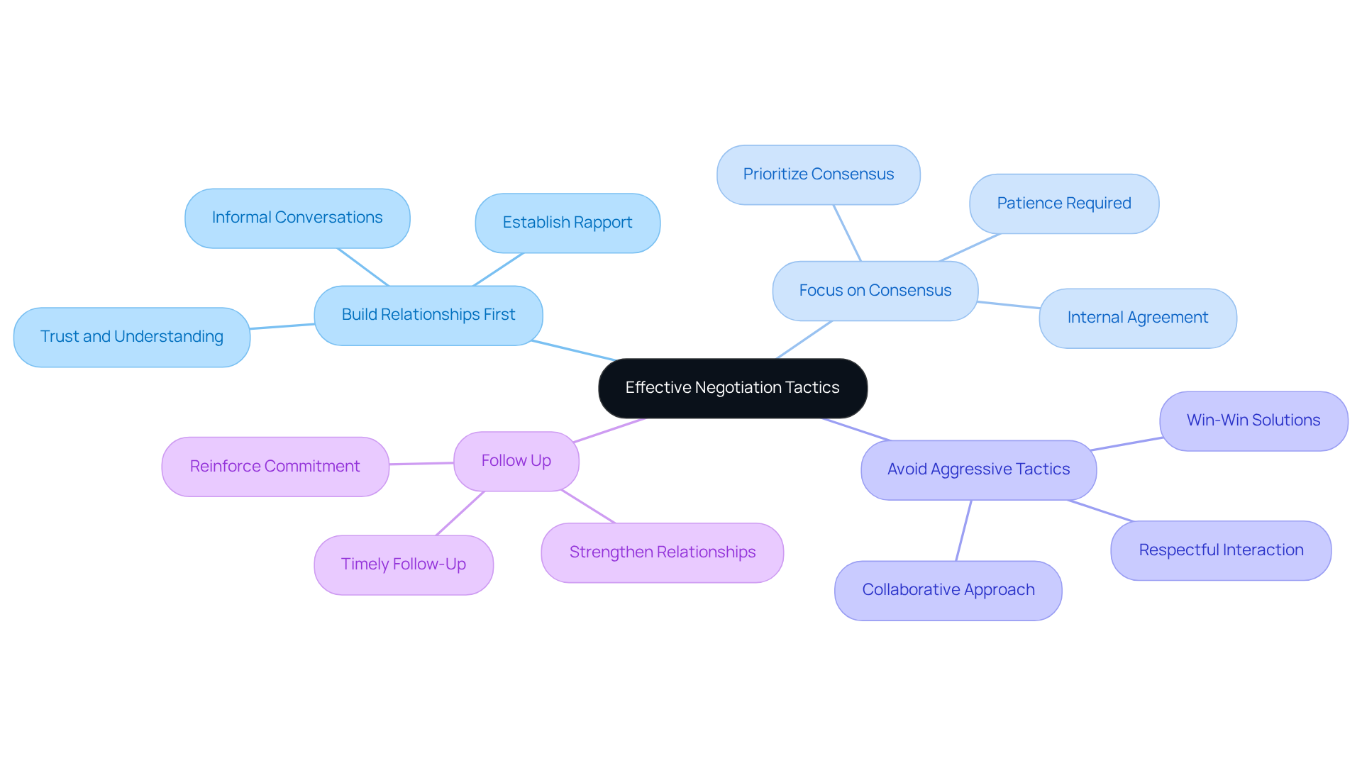 The central node represents the main topic, while each branch shows a key strategy for negotiation. The sub-branches provide additional details about each strategy, helping you understand how to approach negotiations in Japan effectively.