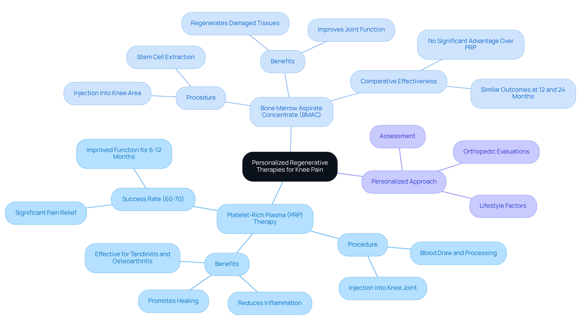 This mindmap shows the different therapies available for knee pain relief. Each branch represents a therapy, with details about how it works and its benefits. The central idea is about personalized treatment, emphasizing that each person's needs are unique.