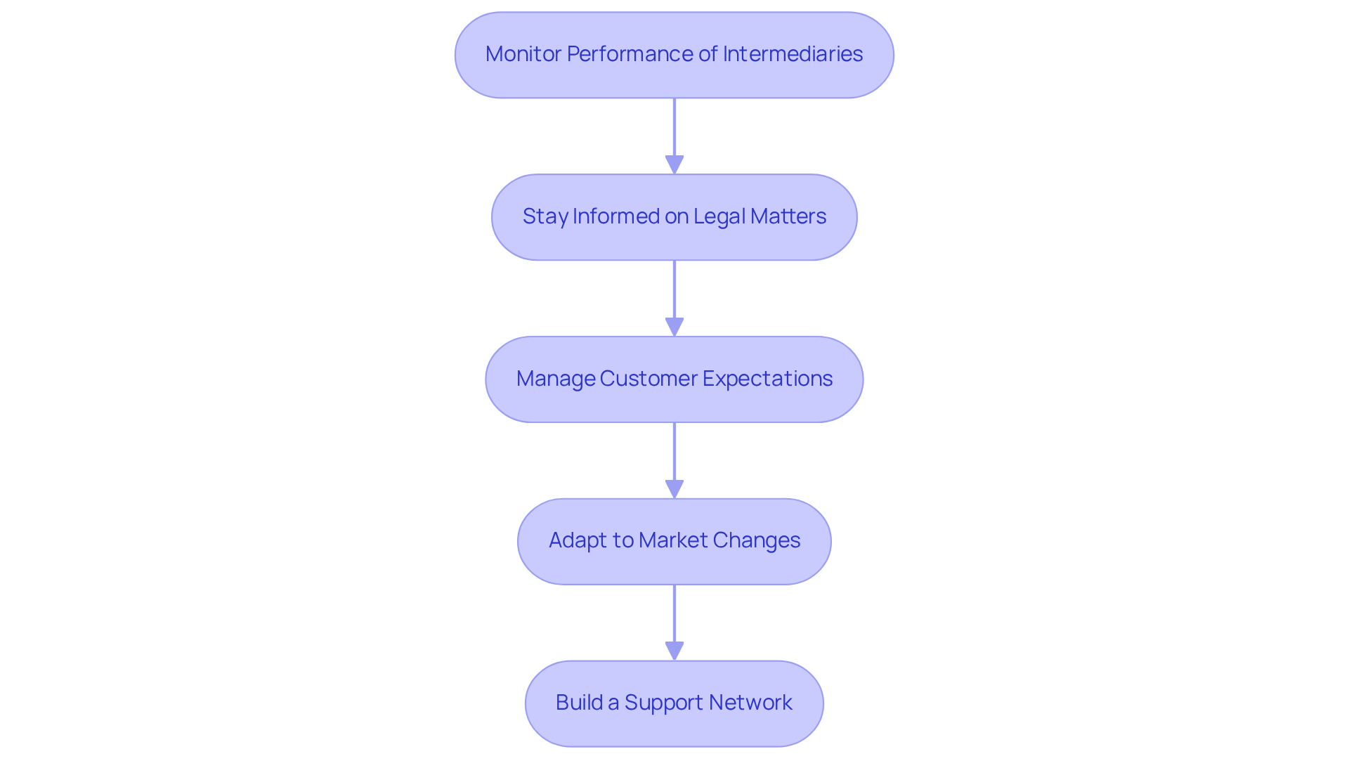Each box represents a strategy to tackle challenges in proxy reselling. Follow the arrows to see how each step builds on the previous one, guiding you through the process of improving your business.
