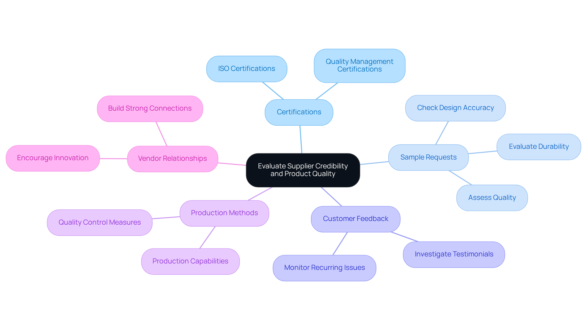 This mindmap starts with the main topic in the center and branches out into key areas of supplier evaluation. Each branch represents a crucial aspect to consider when assessing suppliers, helping you visualize how these elements connect and contribute to ensuring high product quality.