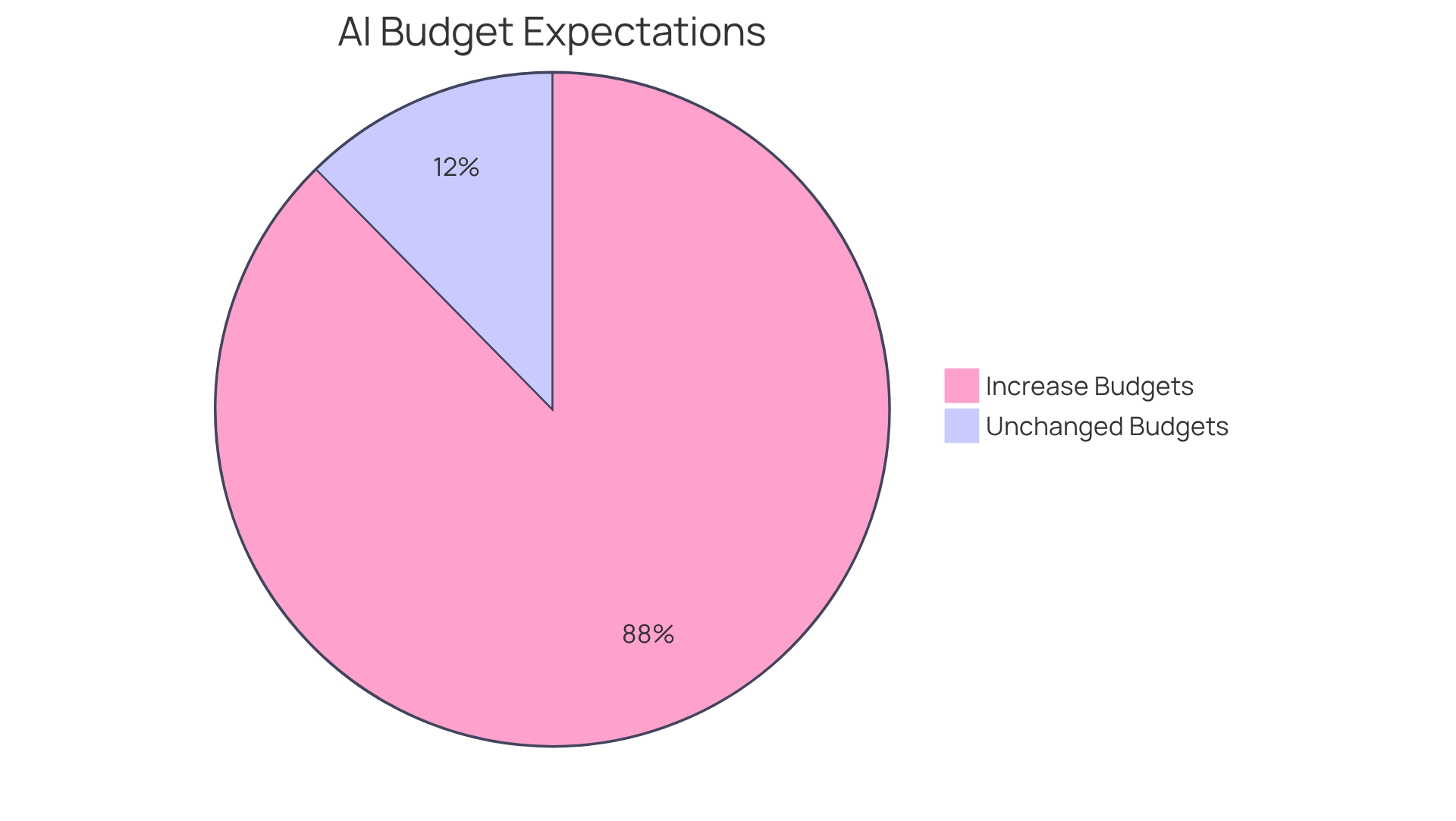The blue slice shows the majority of organizations planning to boost their AI budgets, while the gray slice represents those who will keep their budgets the same. This helps illustrate the growing confidence in AI's role in healthcare.