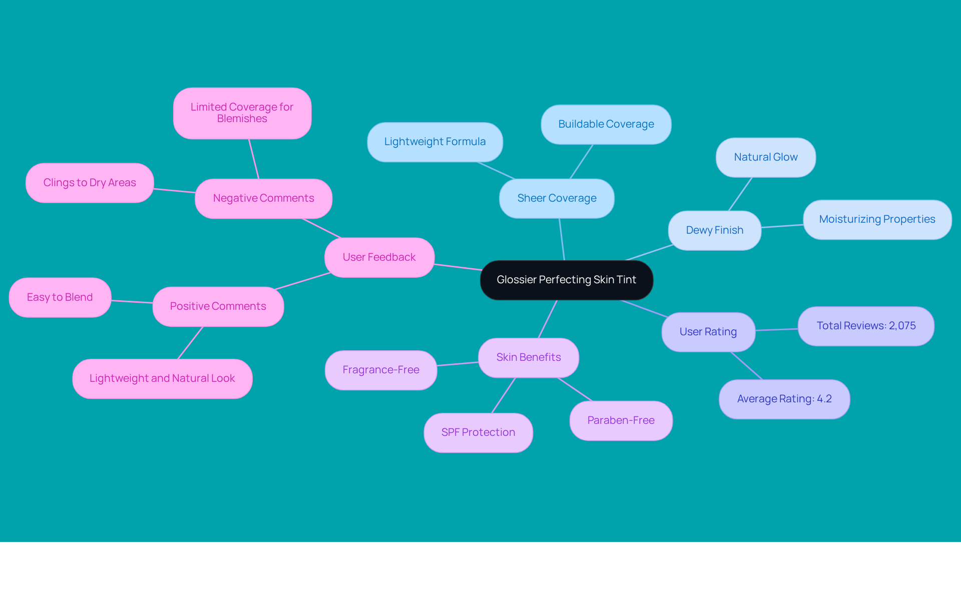 In this mindmap, the center represents the product, and each branch illustrates a different aspect like coverage, user ratings, and benefits. Follow the branches to see how various features connect and what users are saying about them.