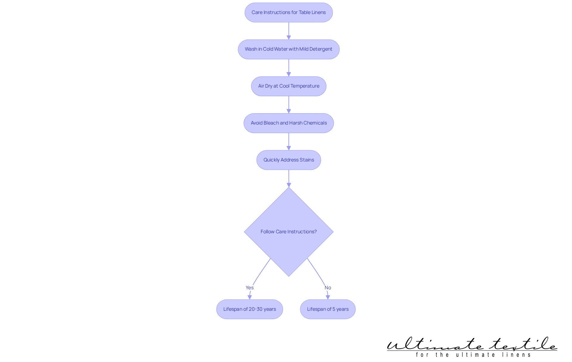 Follow each step to take care of your table linens. If you skip steps, you might shorten their lifespan. The longer you care for them correctly, the longer they will last! Follow each step to take care of your table linens. If you skip steps, you might shorten their lifespan. The longer you care for them correctly, the longer they will last!
