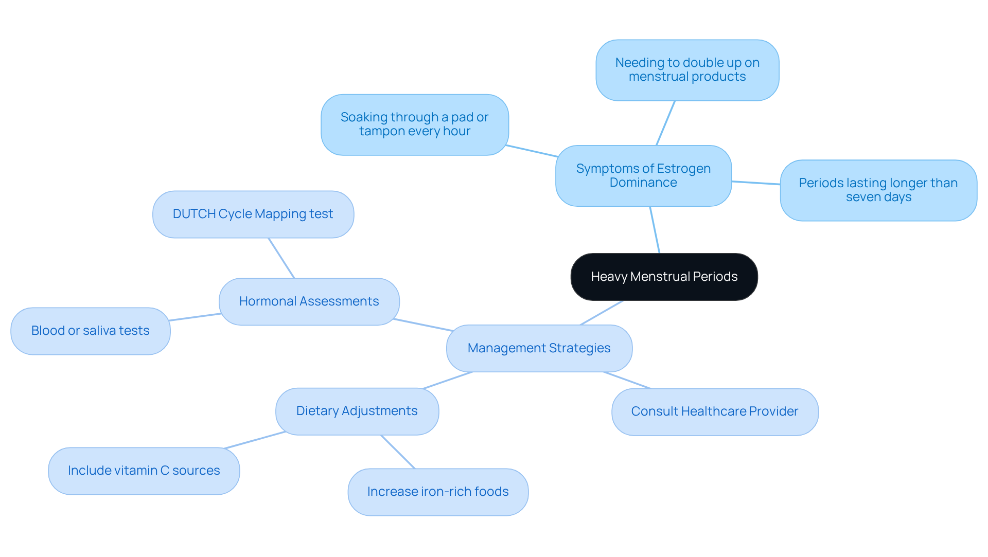 This mindmap starts with the main issue of heavy menstrual periods at the center. From there, you can explore the symptoms associated with estrogen dominance and the strategies for managing these symptoms. Each branch leads to specific details, helping you see how everything connects. This mindmap starts with the main issue of heavy menstrual periods at the center. From there, you can explore the symptoms associated with estrogen dominance and the strategies for managing these symptoms. Each branch leads to specific details, helping you see how everything connects.