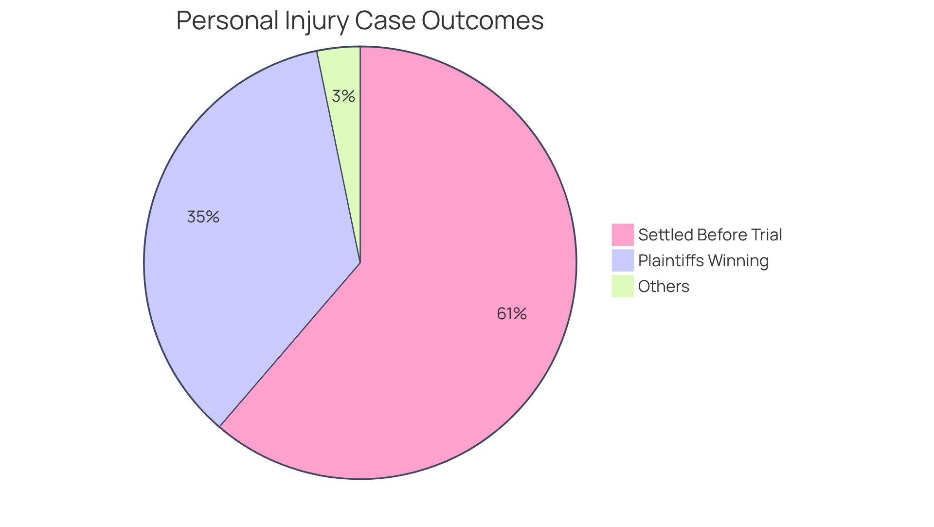This chart shows how many personal injury cases are settled before going to trial and how often plaintiffs win in court. The larger the slice, the more common that outcome is.