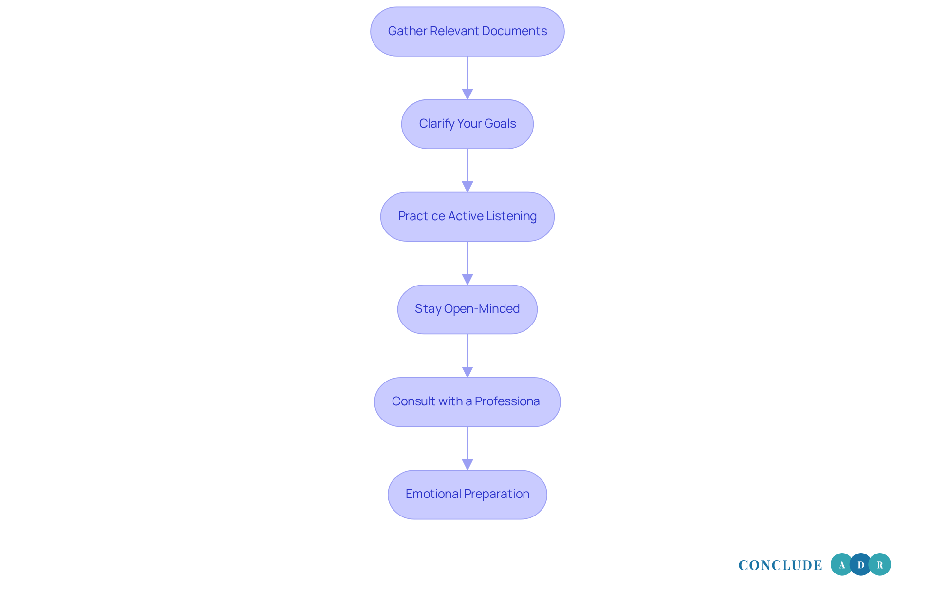 Each box represents a key step in preparing for mediation. Follow the arrows to understand the sequence of actions that can help you approach mediation with clarity and confidence.