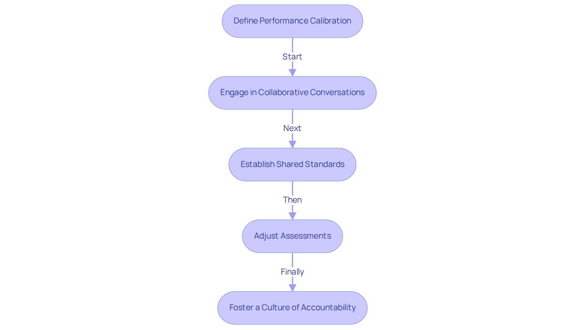 This flowchart shows the key steps in the performance calibration process. Start at the top with defining what performance calibration is, then follow the arrows down to see how to engage with your team, set standards, adjust evaluations, and build a culture of accountability.