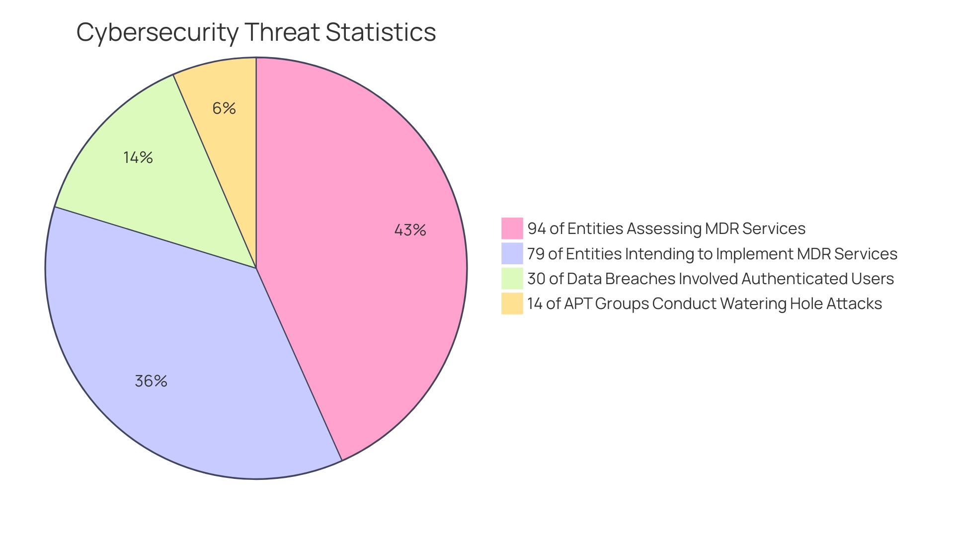 Each slice represents a key cybersecurity statistic. The size of each slice corresponds to the percentage of the total, illustrating the significance of each statistic in the context of enhancing cybersecurity measures.