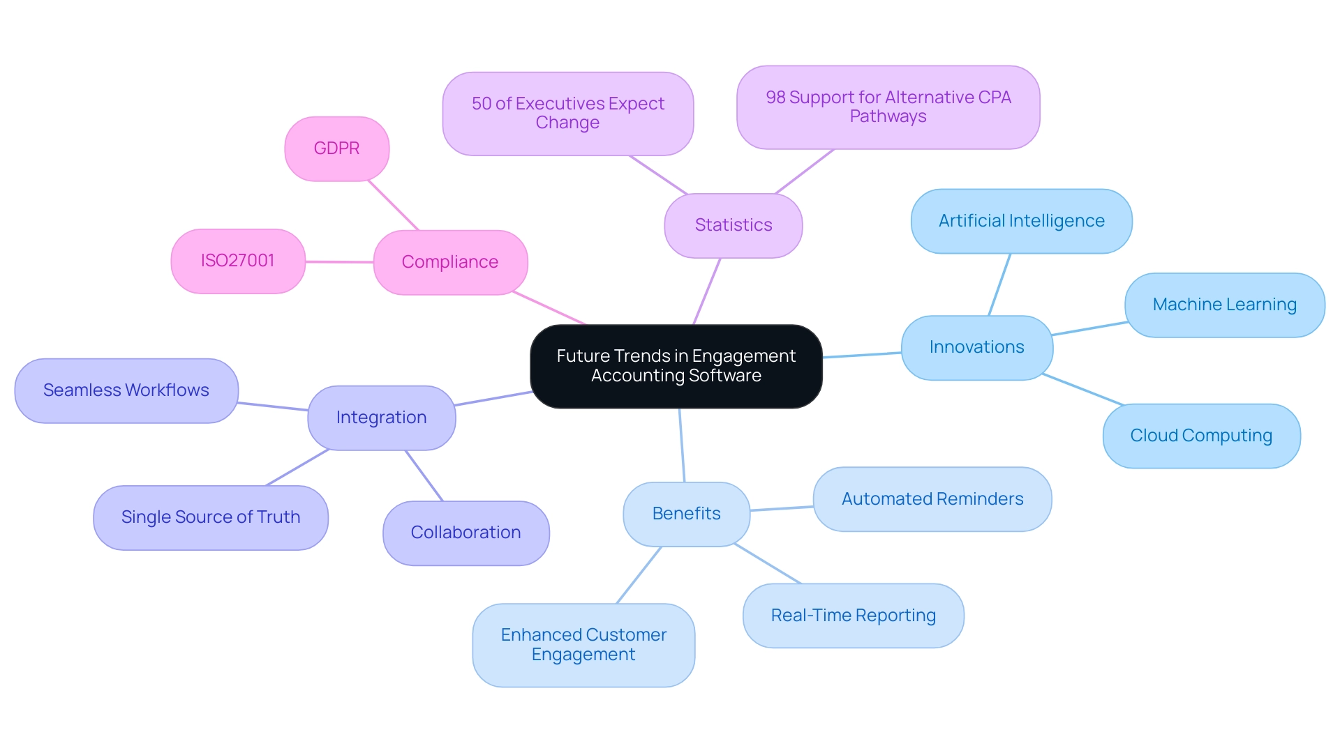 The central node represents the main topic, with branches indicating key innovations, benefits, integration aspects, important statistics, and compliance considerations.