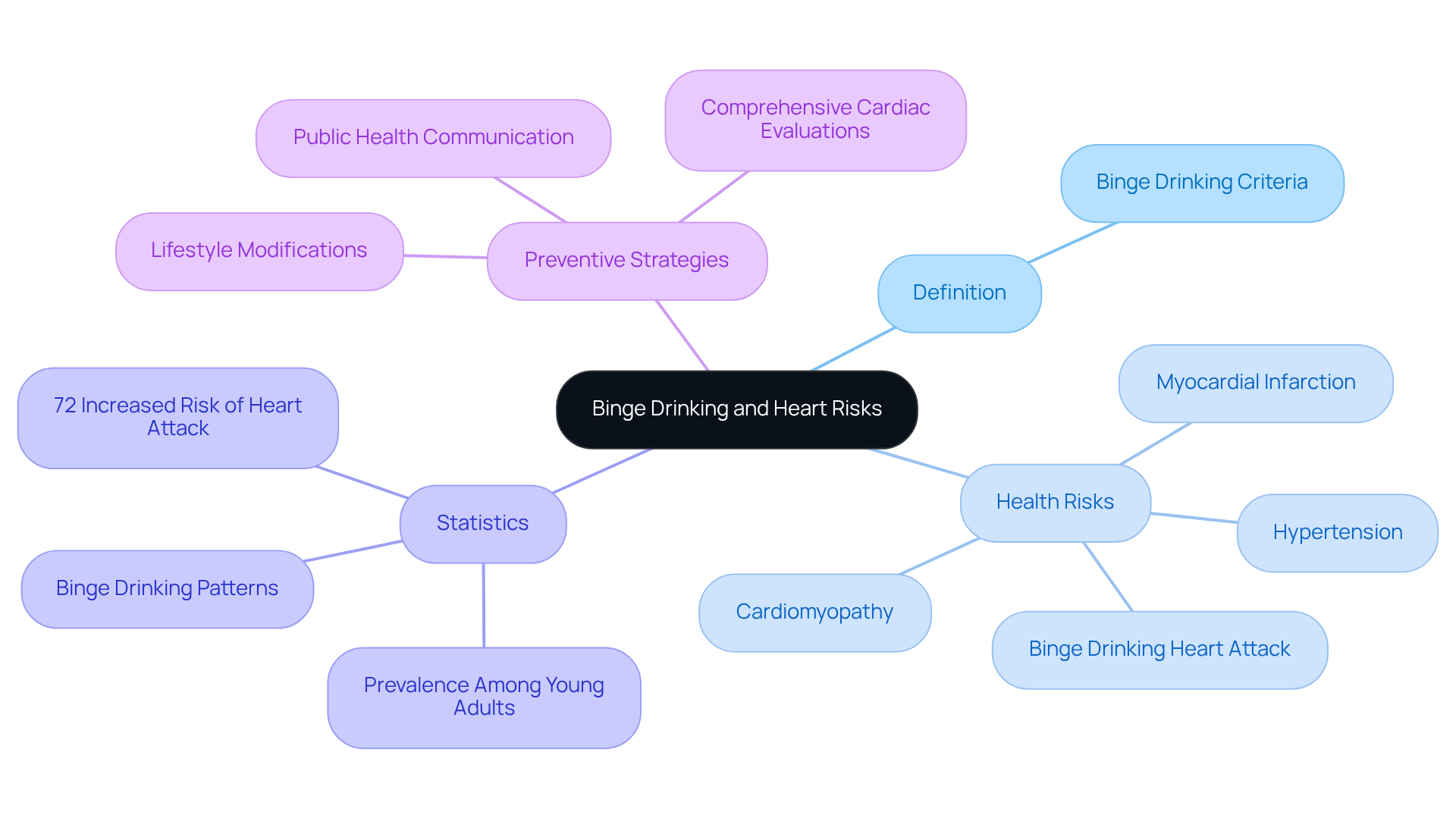 The central node represents the main topic, while branches show related concepts. Each color-coded branch helps you see how binge drinking affects heart health and what can be done to mitigate these risks.
