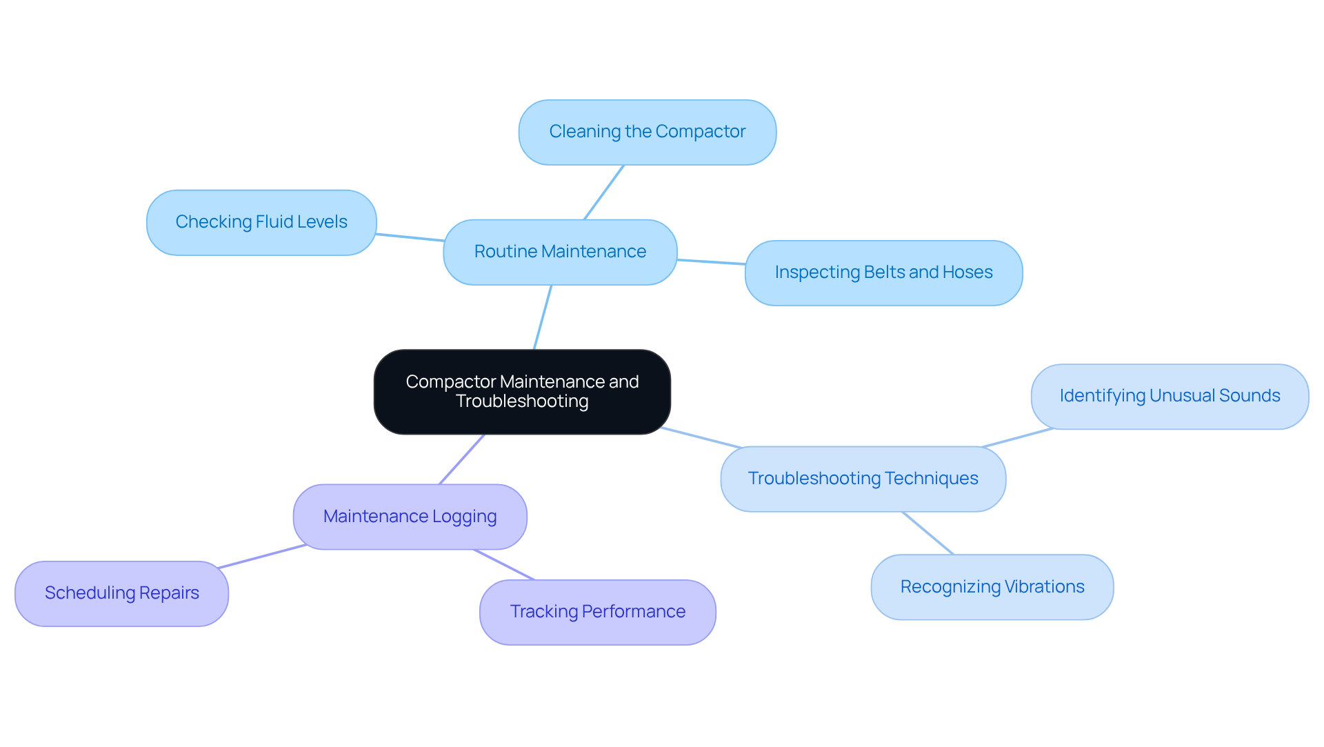 Start at the center with the main topic, then explore each branch to see the specific tasks and techniques that contribute to effective compactor maintenance and troubleshooting. Start at the center with the main topic, then explore each branch to see the specific tasks and techniques that contribute to effective compactor maintenance and troubleshooting.
