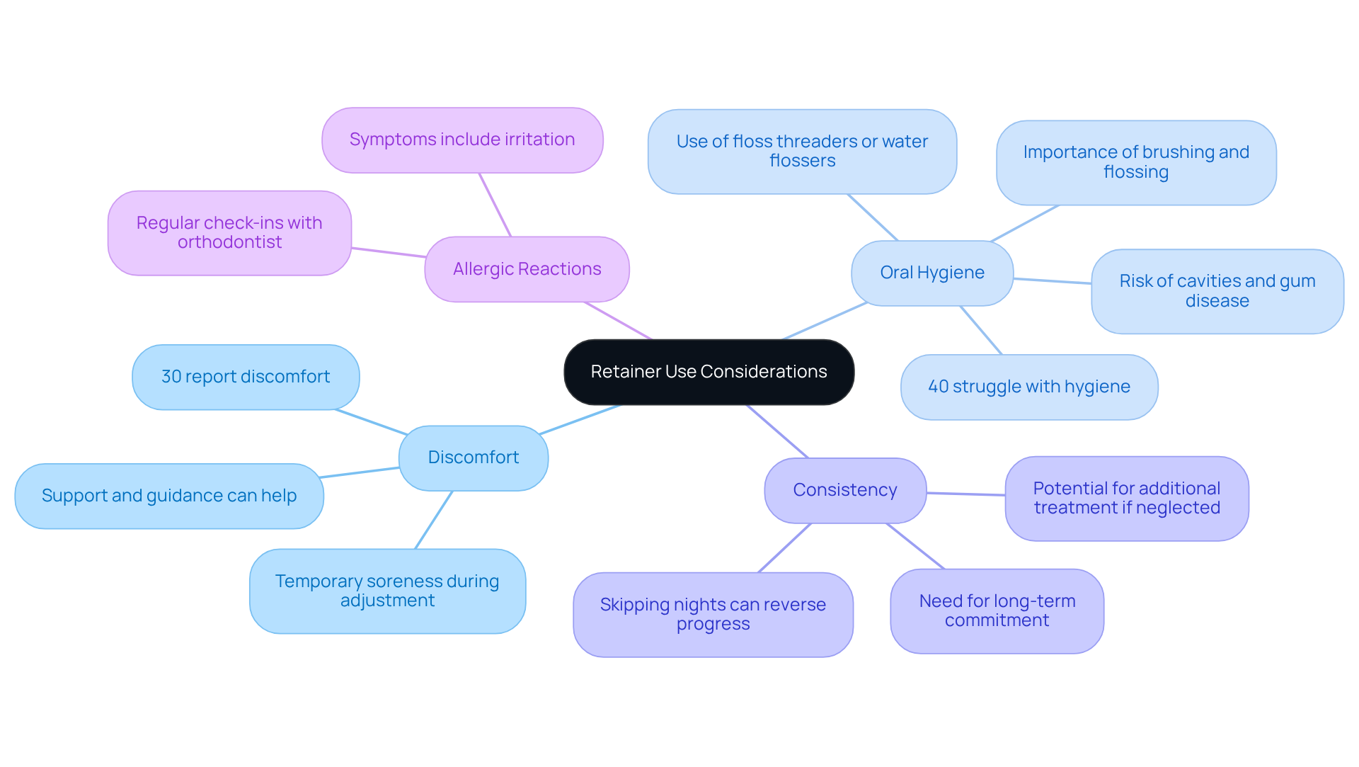 This mindmap helps parents visualize the key aspects of using retainers. Each branch represents a different concern or consideration, making it easier to understand how they relate to each other and what steps can be taken to address them.