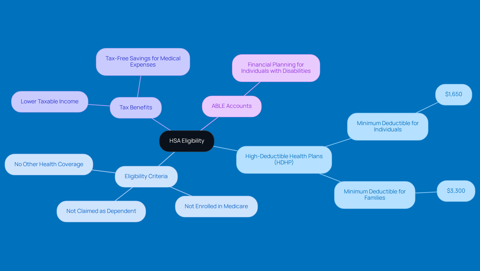 Start at the center with HSA eligibility, then explore branches for HDHP requirements, tax benefits, and additional options like ABLE accounts. Each branch shows how these elements connect to the main topic.