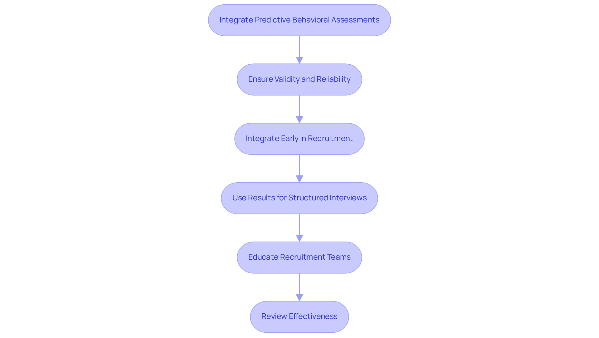 Each box represents a crucial step in the process of integrating assessments into hiring. Follow the arrows to see how each step connects and builds on the previous one, guiding organizations toward better recruitment outcomes. Each box represents a crucial step in the process of integrating assessments into hiring. Follow the arrows to see how each step connects and builds on the previous one, guiding organizations toward better recruitment outcomes.