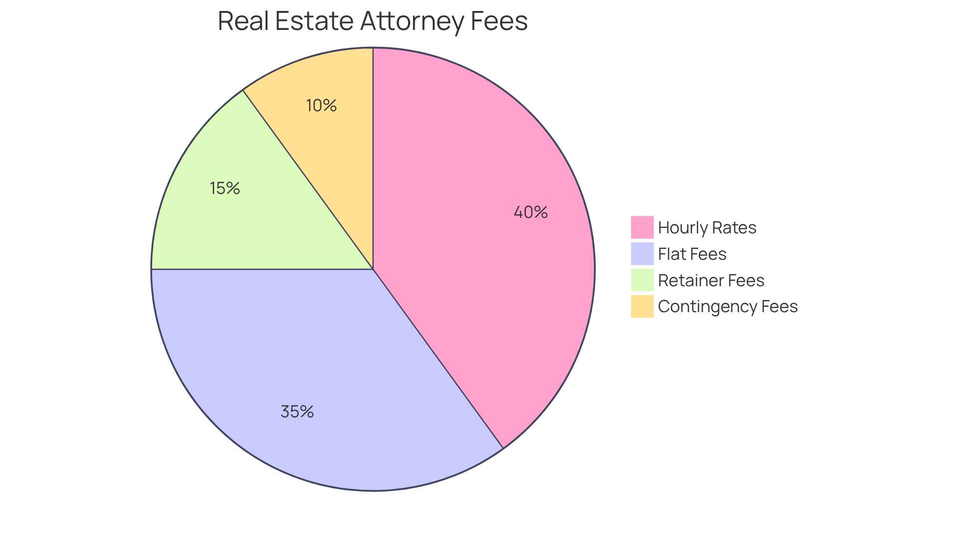 Each segment of the pie chart shows a different way attorneys charge for their services. The bigger the segment, the more common that fee structure is. This helps you see how different payment models can affect your overall costs.