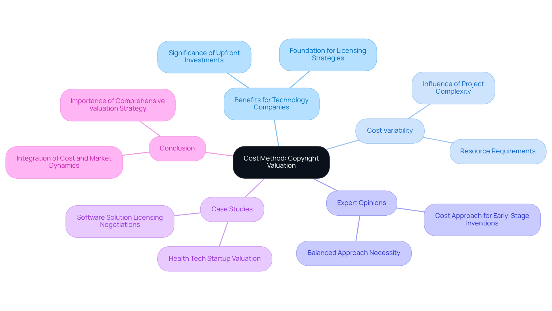 This mindmap starts with the main idea of the cost method for copyright valuation at the center. Each branch represents a key aspect of the discussion, helping you explore how the cost method works, its benefits, and important considerations. Follow the branches to see how everything connects!