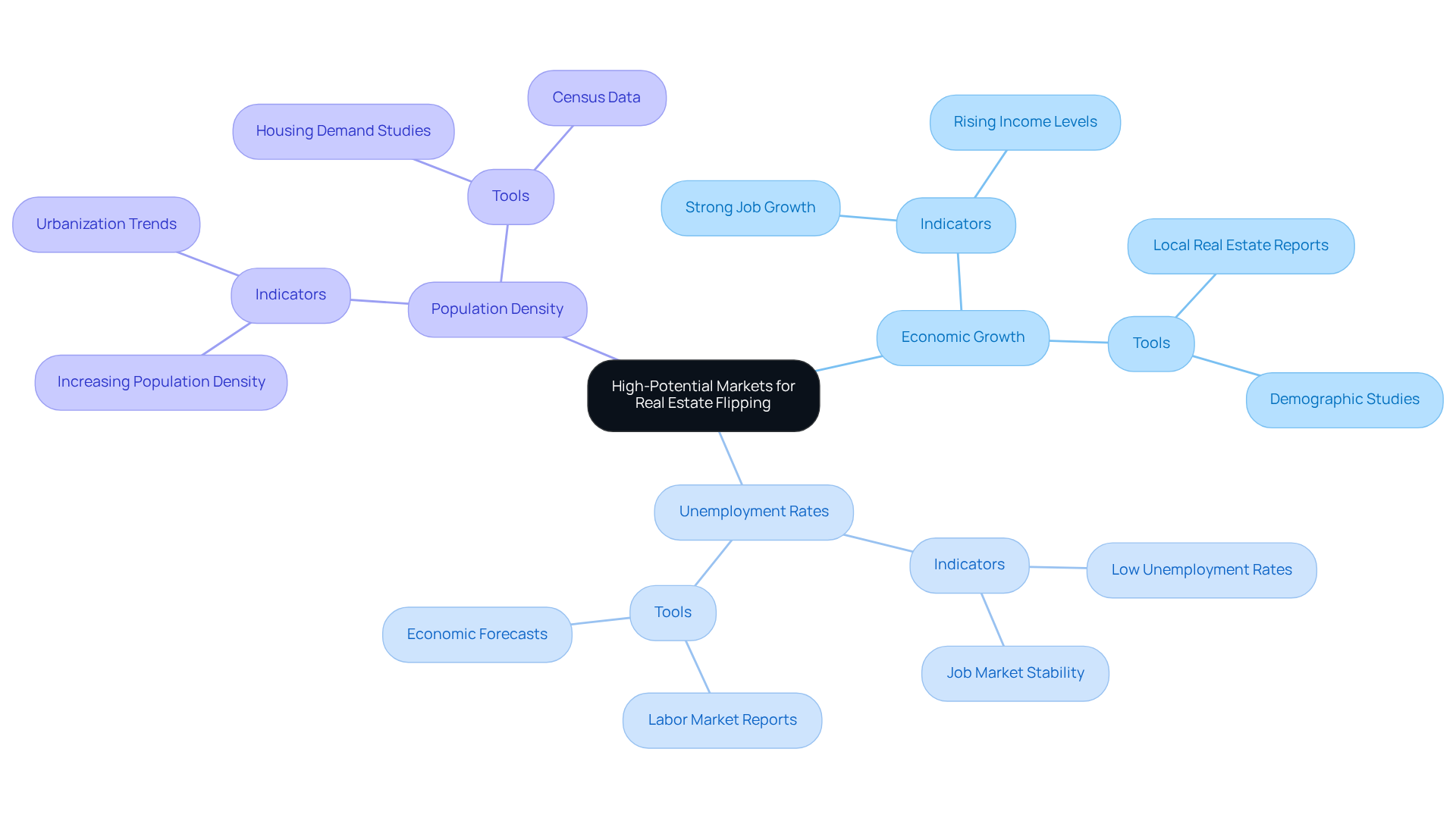 This mindmap starts with the main idea of choosing high-potential markets and branches out into key factors that investors should consider. Each branch represents a crucial indicator, and the sub-branches provide more details or tools related to that factor.