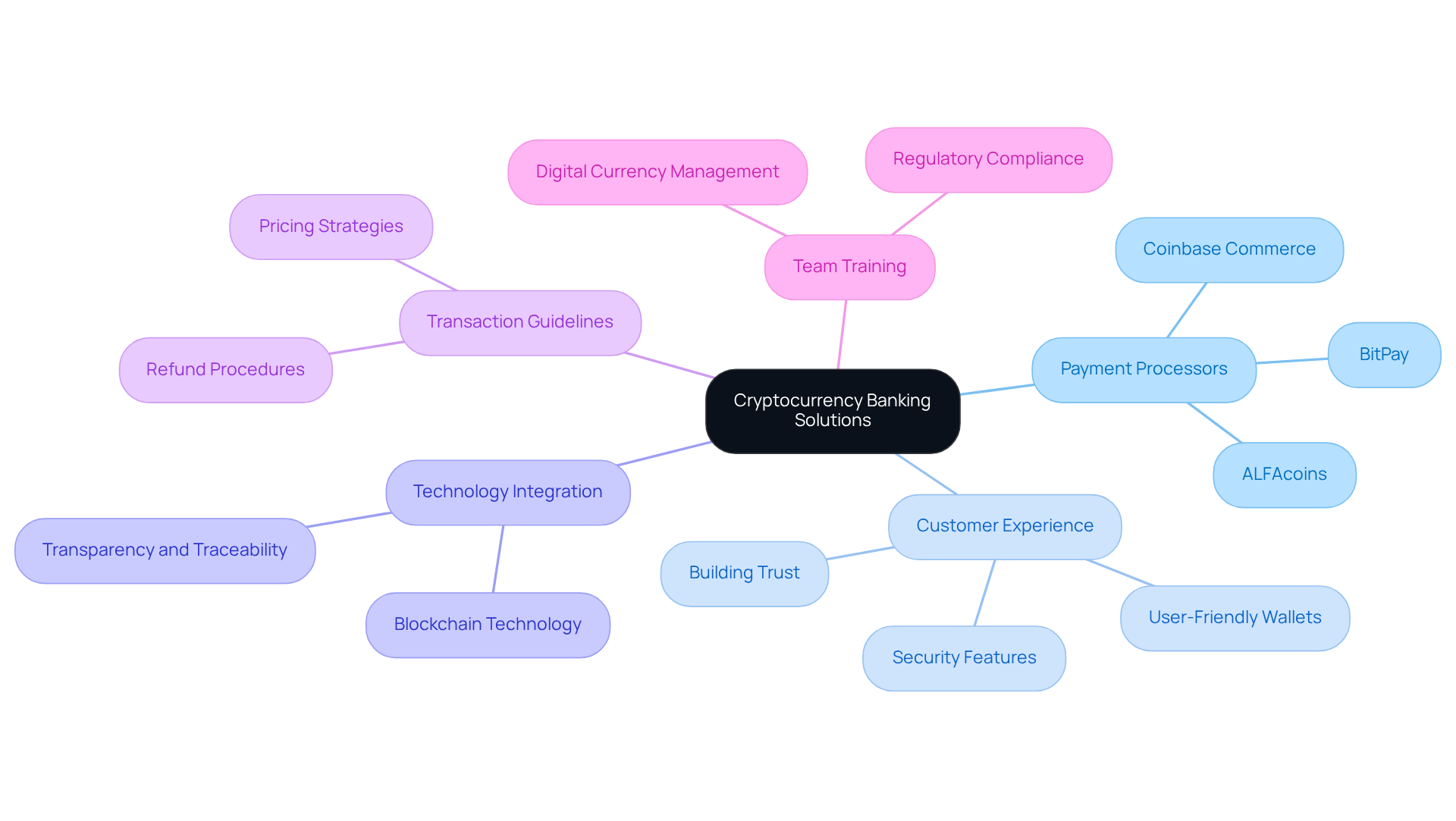 The center represents the main topic, and each branch shows a key area to consider. Follow the branches to explore specific details and how they contribute to effective cryptocurrency banking.