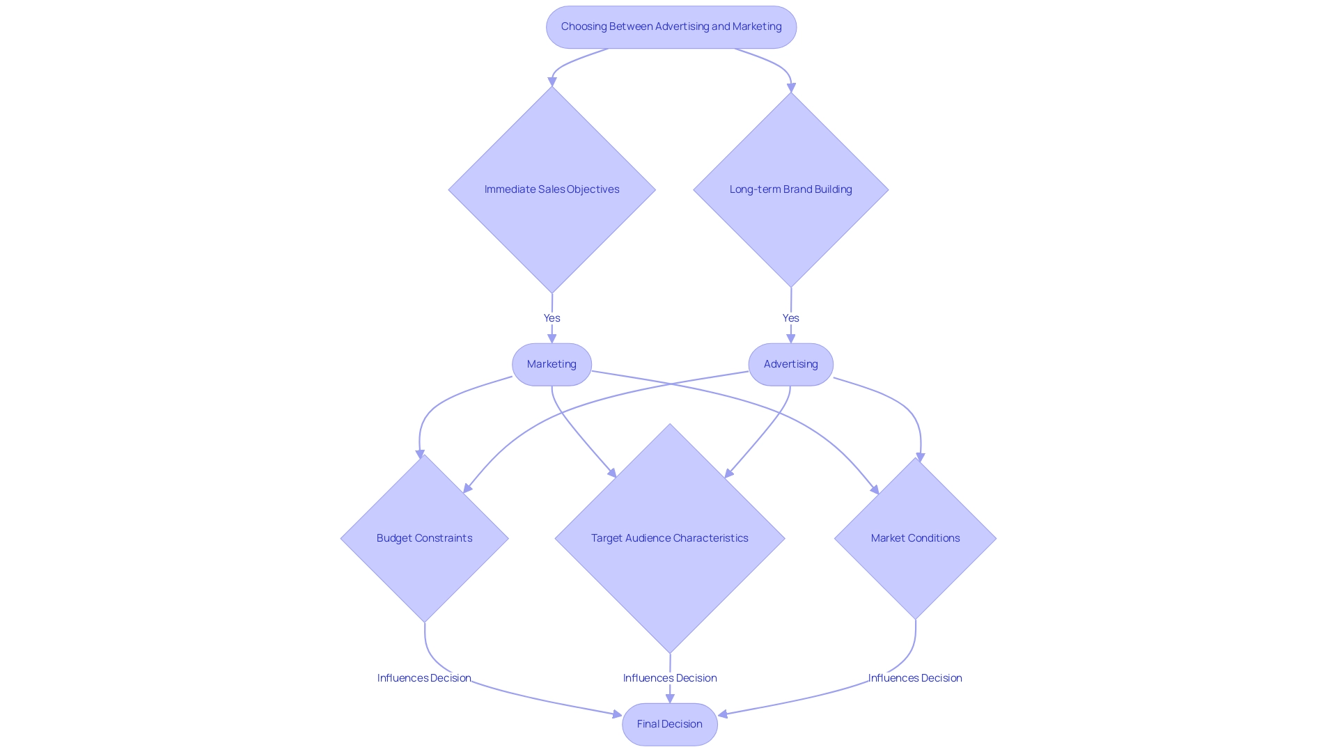 Blue paths indicate marketing-related decisions, while green paths indicate advertising-related decisions. Decision points represent critical factors influencing the choice.