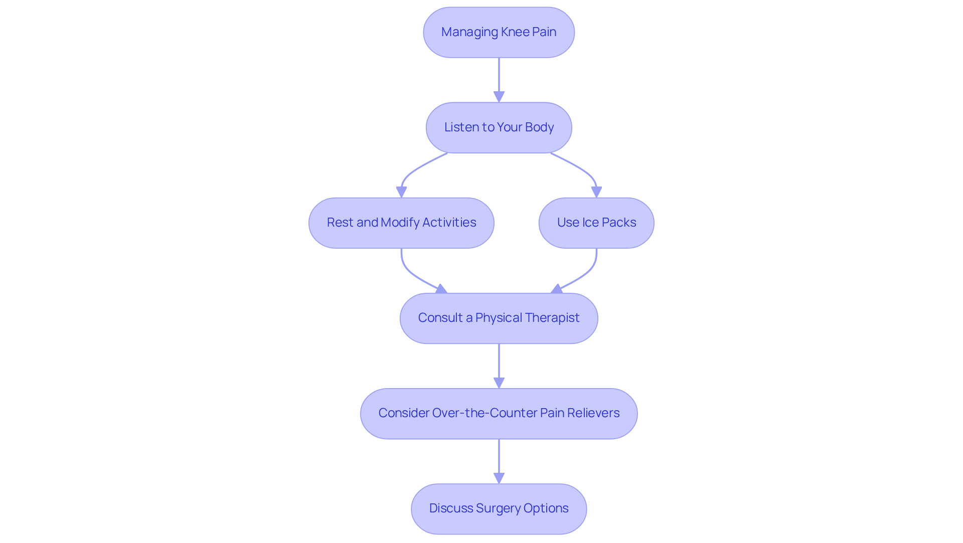 This flowchart guides you through the process of managing knee pain. Start at the top and follow the arrows to see what steps you can take, from self-care to professional help, to improve your comfort and mobility.