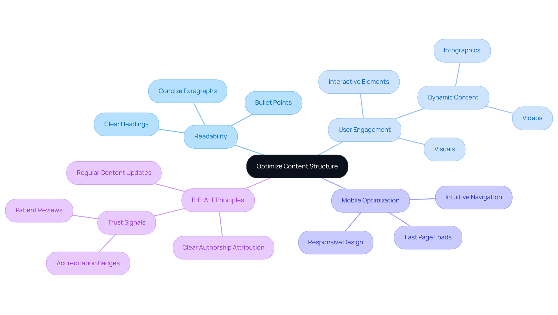 The central idea is how to optimize content structure. Each branch highlights important aspects of this optimization, with sub-branches providing detailed strategies. Follow the branches to understand how each component contributes to enhancing user experience and engagement. The central idea is how to optimize content structure. Each branch highlights important aspects of this optimization, with sub-branches providing detailed strategies. Follow the branches to understand how each component contributes to enhancing user experience and engagement.