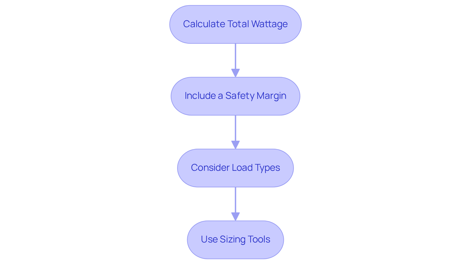 Follow the arrows to see how to choose the right generator size. Each box represents a step in the process, guiding you through the calculations and considerations needed.