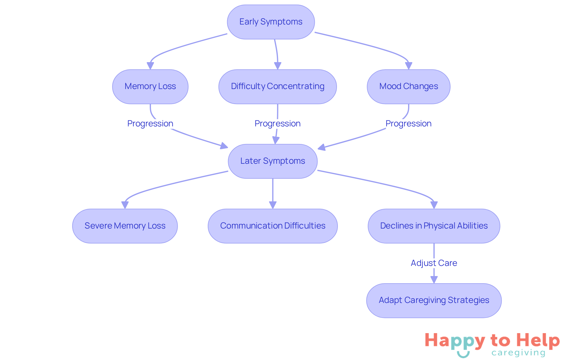 This flowchart shows how dementia symptoms evolve from early to later stages. Each box represents a symptom, and the arrows indicate the progression. Caregivers can use this to understand what to expect and how to adjust their care.