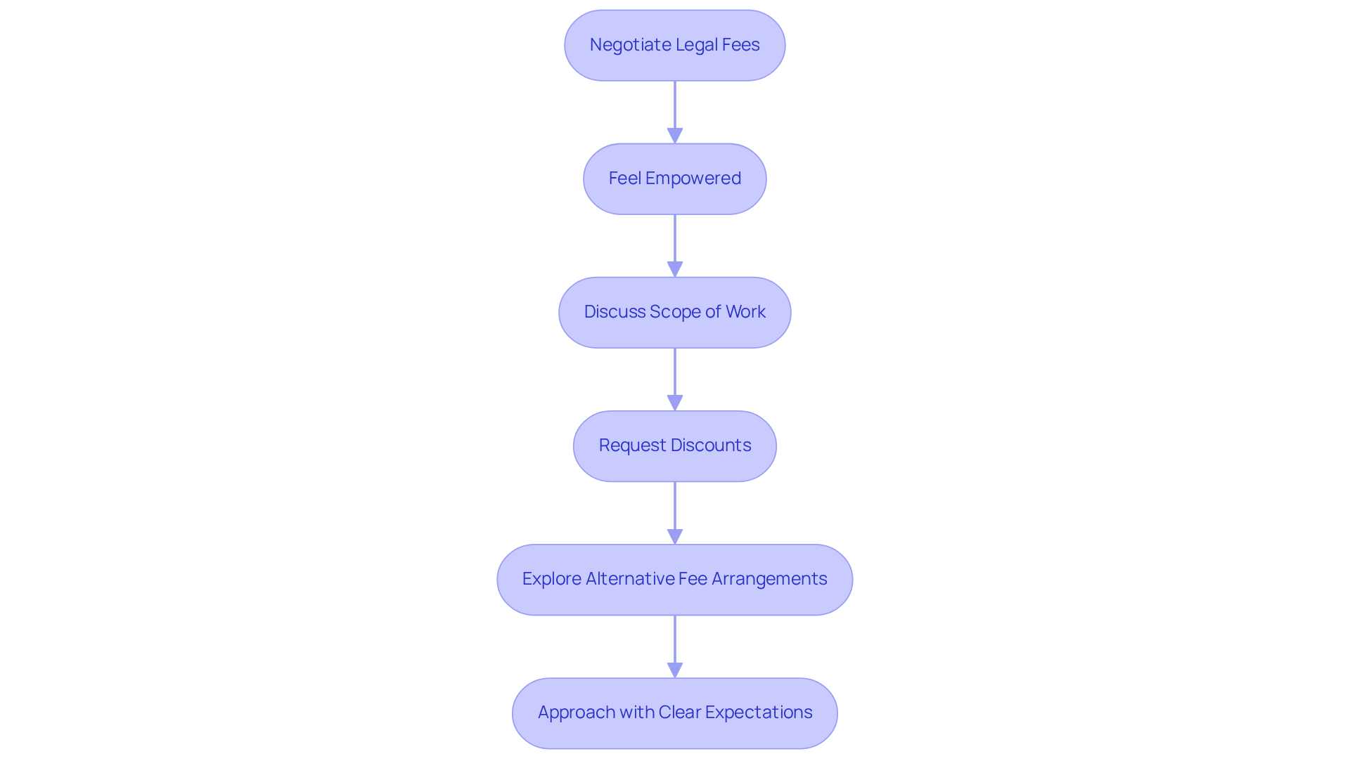 Follow the arrows to see how to negotiate your legal fees effectively. Each step guides you through the process, from feeling empowered to discussing terms with your attorney.