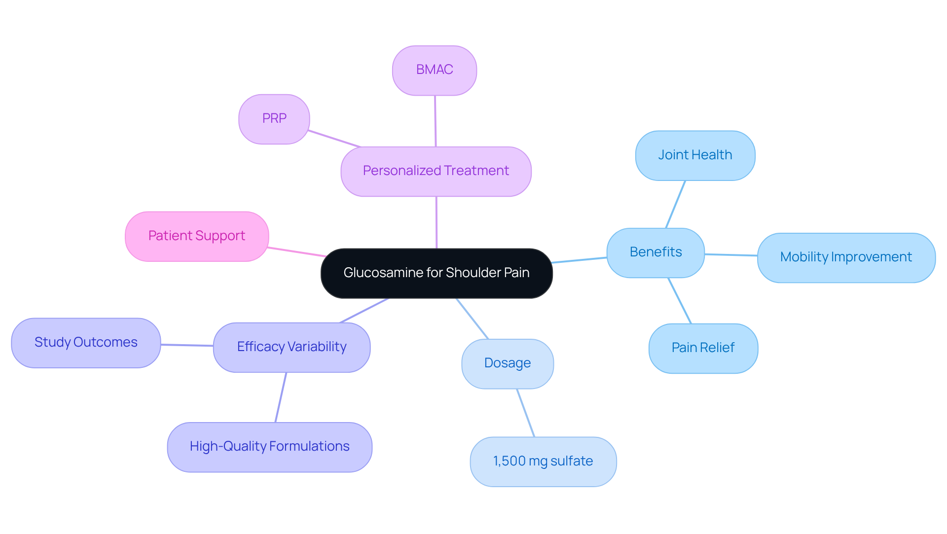 This mindmap starts with glucosamine at the center, branching out to show its benefits, recommended dosage, and the importance of personalized treatment. Each branch represents a key aspect of how glucosamine can help with shoulder pain, making it easy to see how they connect.