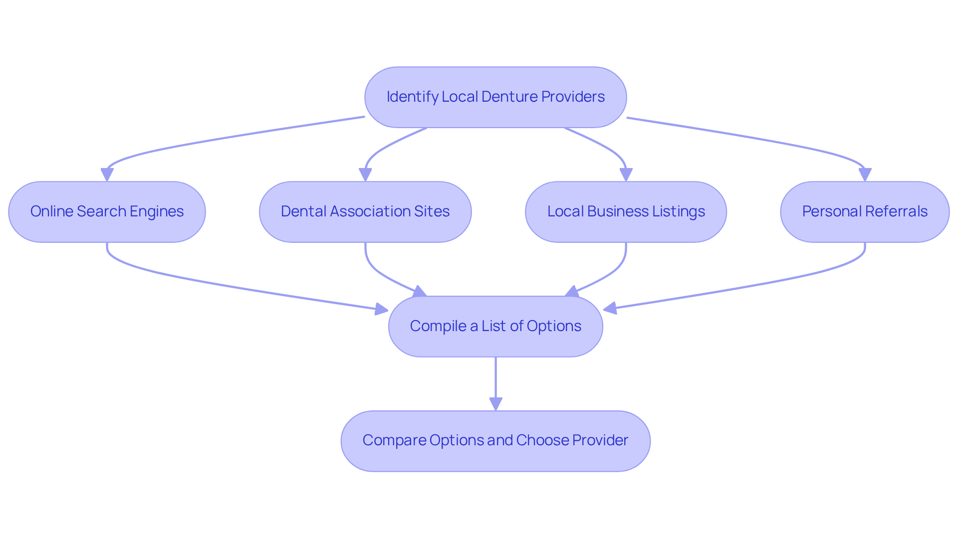 Follow the arrows to understand how to gather local denture provider options. Each box represents a step or source in the search process, leading you to a final decision.