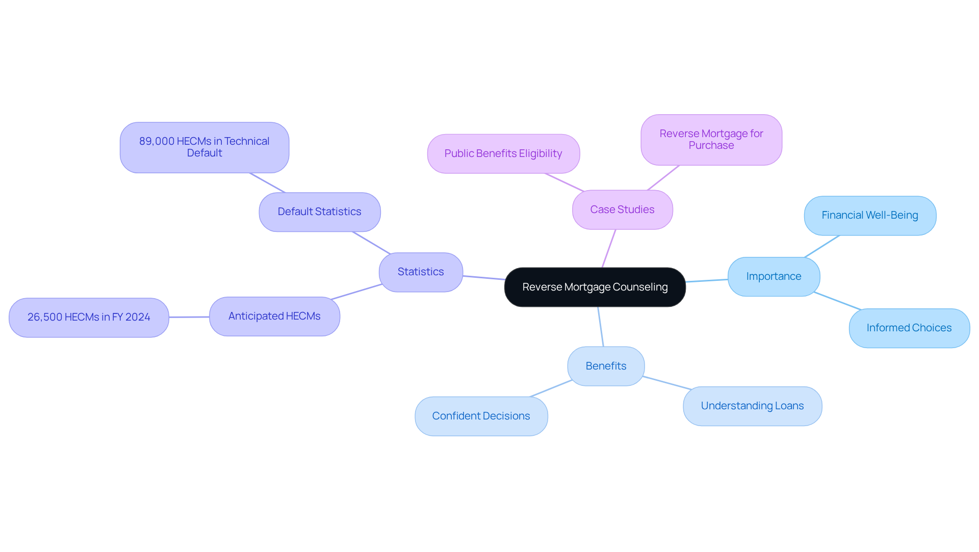 This mindmap illustrates the key aspects of reverse mortgage counseling. The central idea is surrounded by branches that explain why counseling is important, the benefits it provides, relevant statistics, and real-life case studies. Each branch helps you see how these elements connect to the main topic, making it easier to understand the overall significance of reverse mortgage counseling.