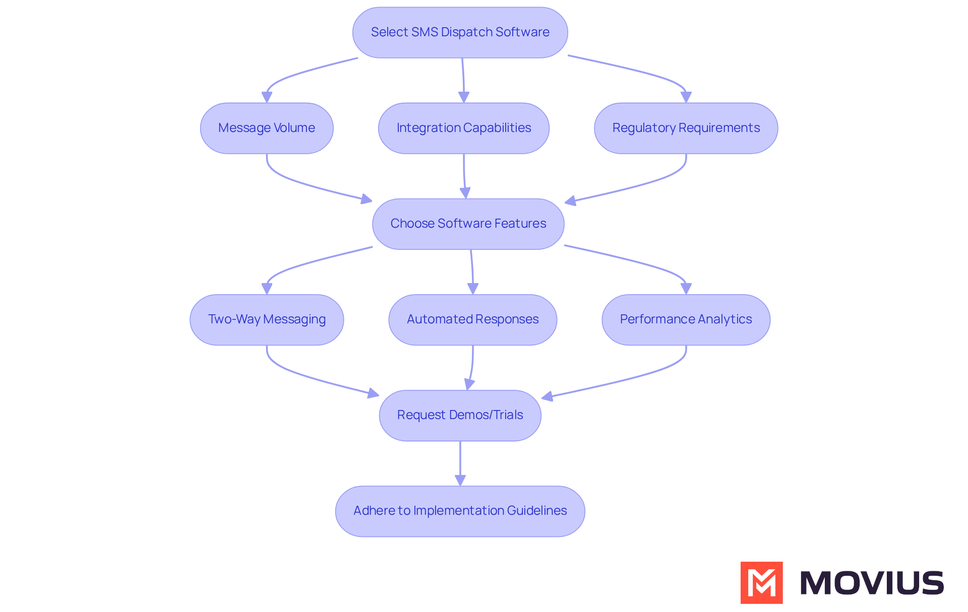 This flowchart guides you through the steps of selecting and implementing SMS dispatch software. Start at the top with the selection process, then follow the arrows to see the evaluation criteria, features to look for, and the final steps for implementation.
