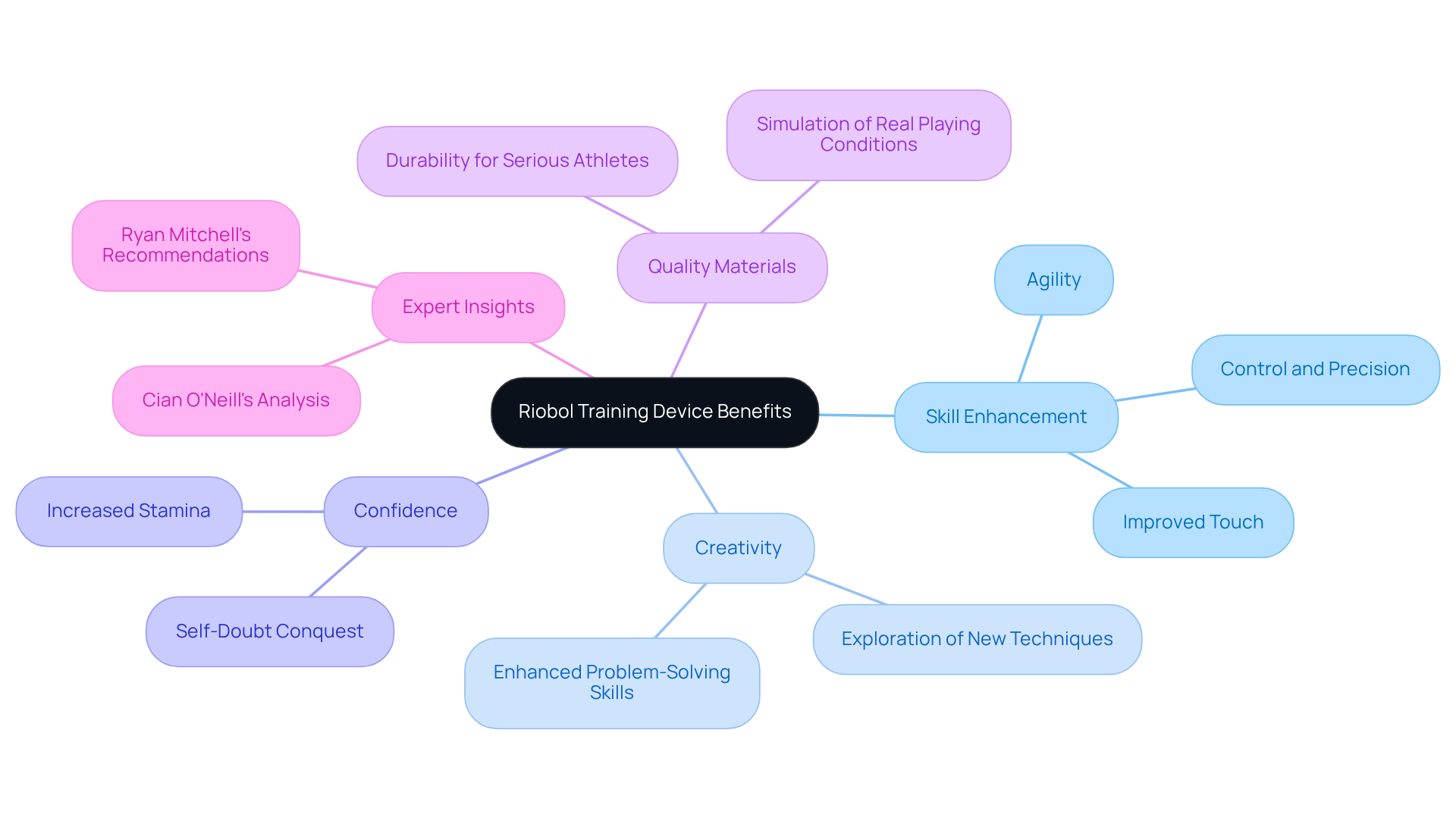 The central node represents the Riobol training device, while the branches show the key benefits that enhance athlete performance. Each sub-branch provides specific details about how these benefits contribute to overall development.