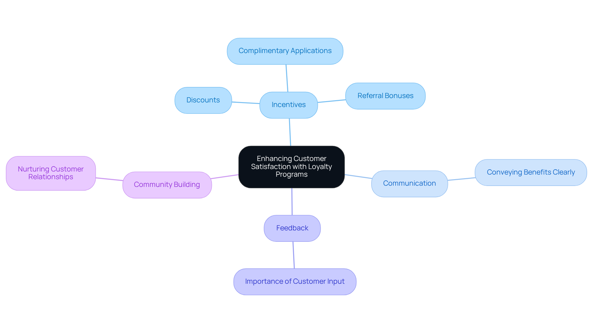 The center represents the main goal of enhancing customer satisfaction. Each branch shows different strategies and ideas that contribute to achieving this goal, making it easy to see how they connect. The center represents the main goal of enhancing customer satisfaction. Each branch shows different strategies and ideas that contribute to achieving this goal, making it easy to see how they connect.