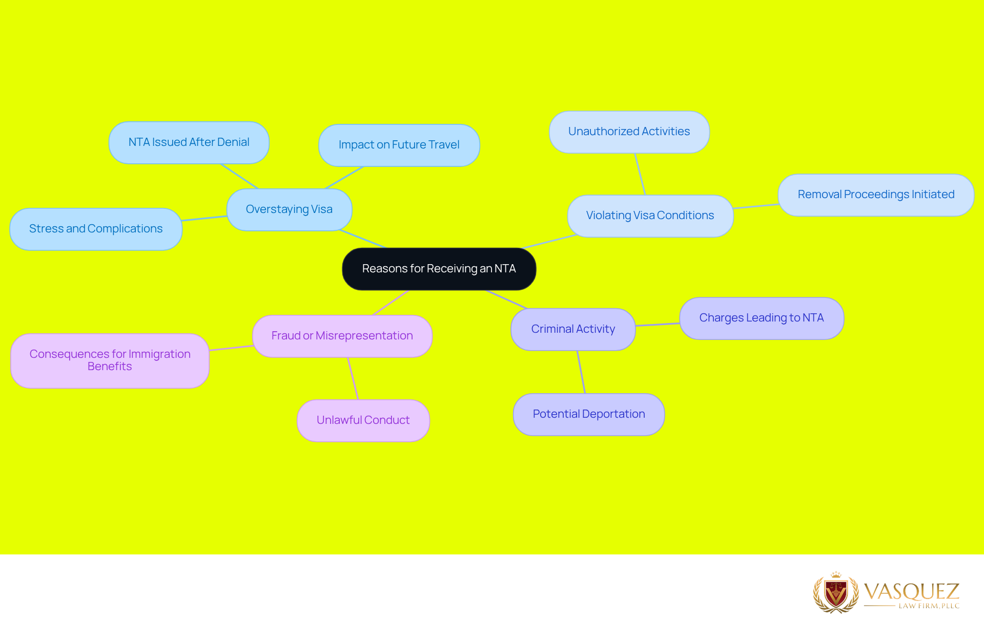 This mindmap shows the main reasons someone might receive a Notice to Appear in immigration court. Each branch represents a different reason, and the sub-branches give more details about what that reason entails. Follow the branches to understand the various issues that can lead to an NTA.