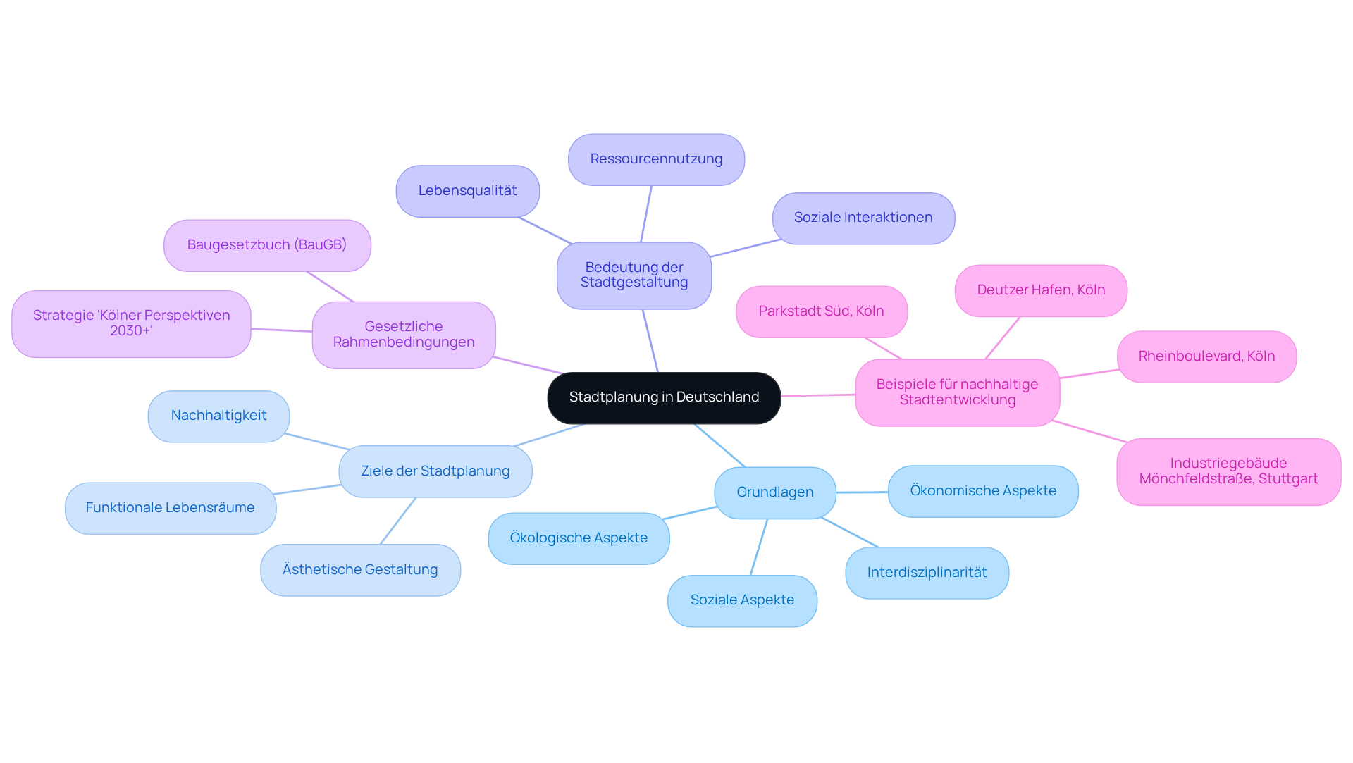 Jeder Zweig repräsentiert ein wichtiges Thema der Stadtplanung. Die Unterzweige zeigen spezifische Aspekte oder Beispiele, die helfen, die Komplexität und die Zusammenhänge besser zu verstehen.