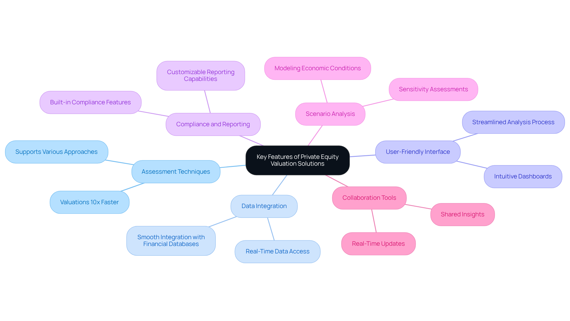 This mindmap starts with the main topic in the center and branches out to show the key features of valuation solutions. Each branch represents a feature, and the sub-branches provide more details about what makes each feature important. Follow the branches to understand how these features contribute to better decision-making in private equity.