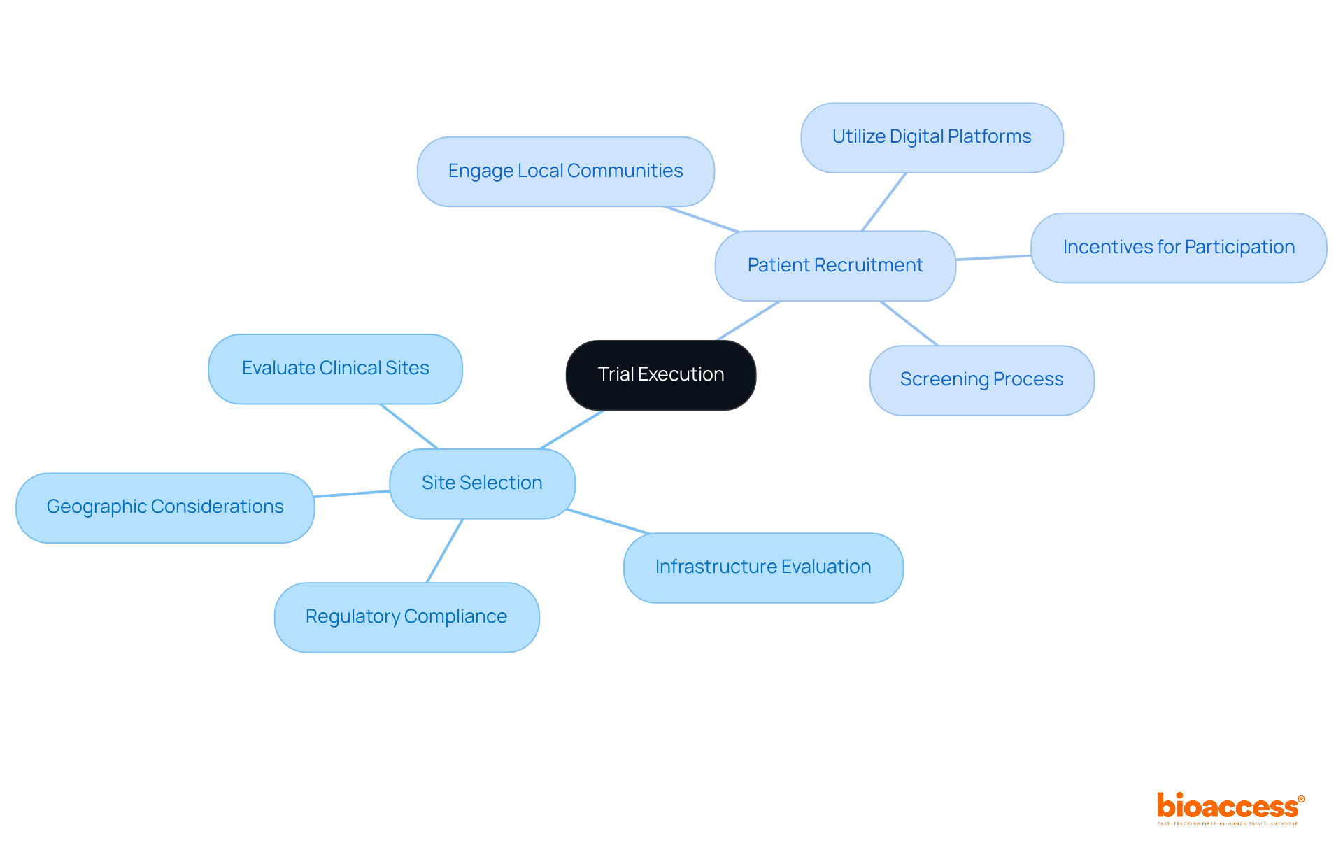 The central node represents the overall goal of executing a clinical trial. Each main branch shows a critical component of this process, while the sub-branches detail specific strategies to enhance site selection and patient recruitment.