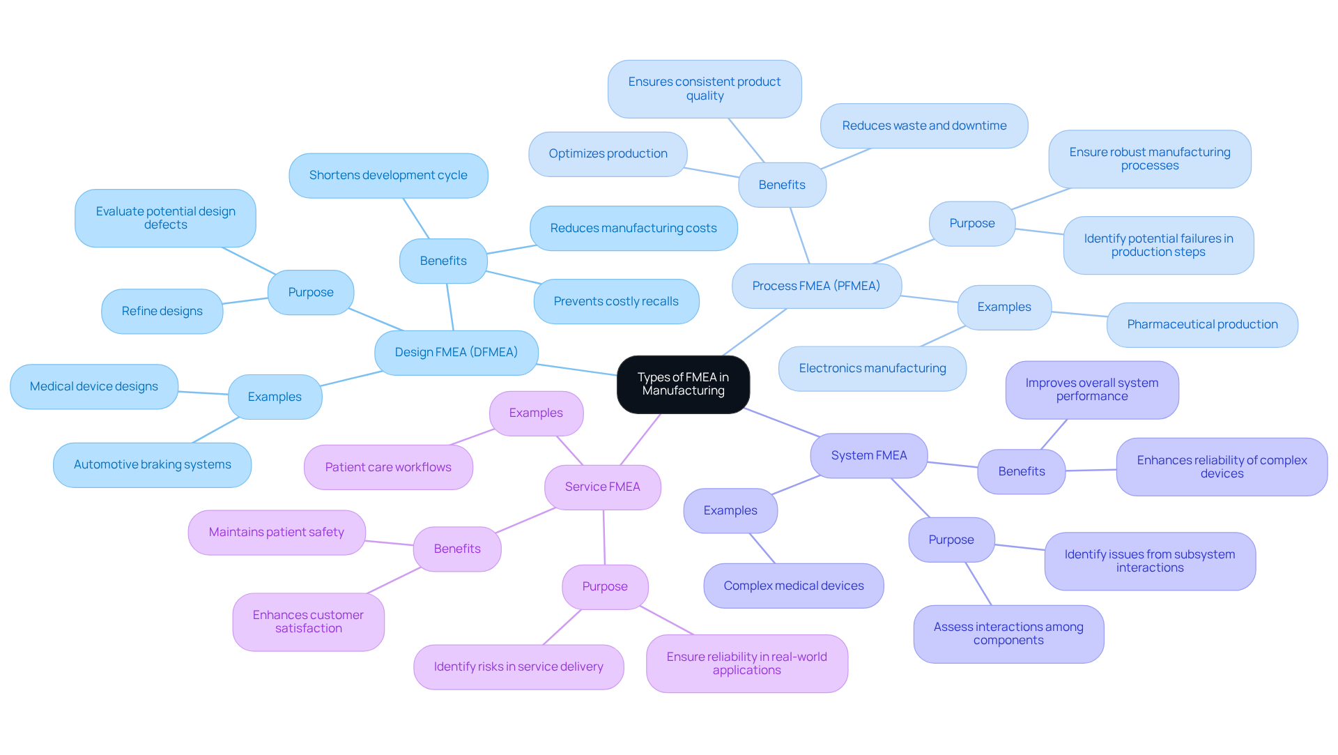 The central node represents the main topic of FMEA types. Each branch shows a specific type of FMEA, and the sub-branches provide additional details about their functions and advantages. This layout helps you understand how each type contributes to improving manufacturing processes. The central node represents the main topic of FMEA types. Each branch shows a specific type of FMEA, and the sub-branches provide additional details about their functions and advantages. This layout helps you understand how each type contributes to improving manufacturing processes.