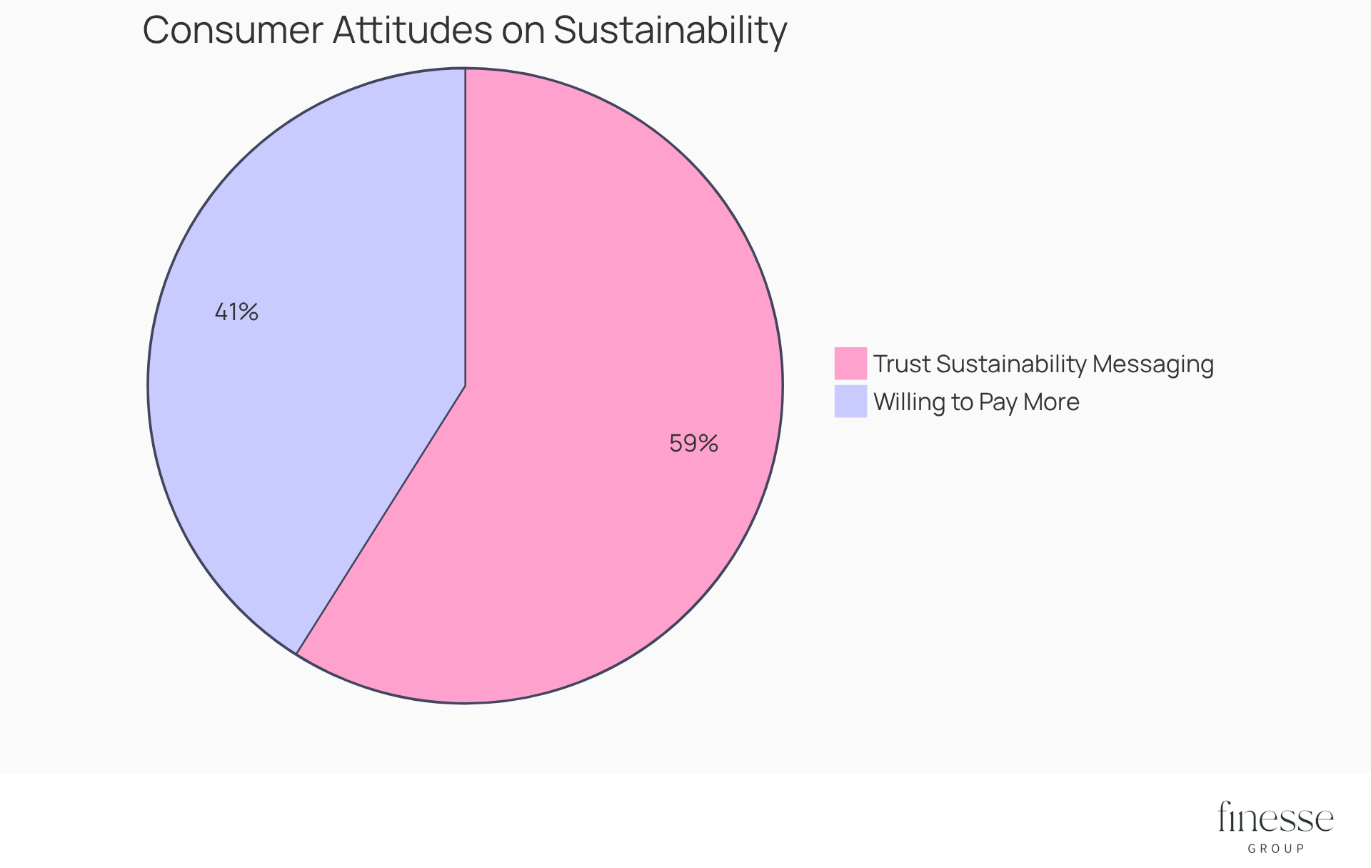Each slice shows a portion of consumer attitudes: the green slice indicates how many are willing to spend more on eco-friendly products, while the blue slice represents those who trust sustainability messaging from companies.